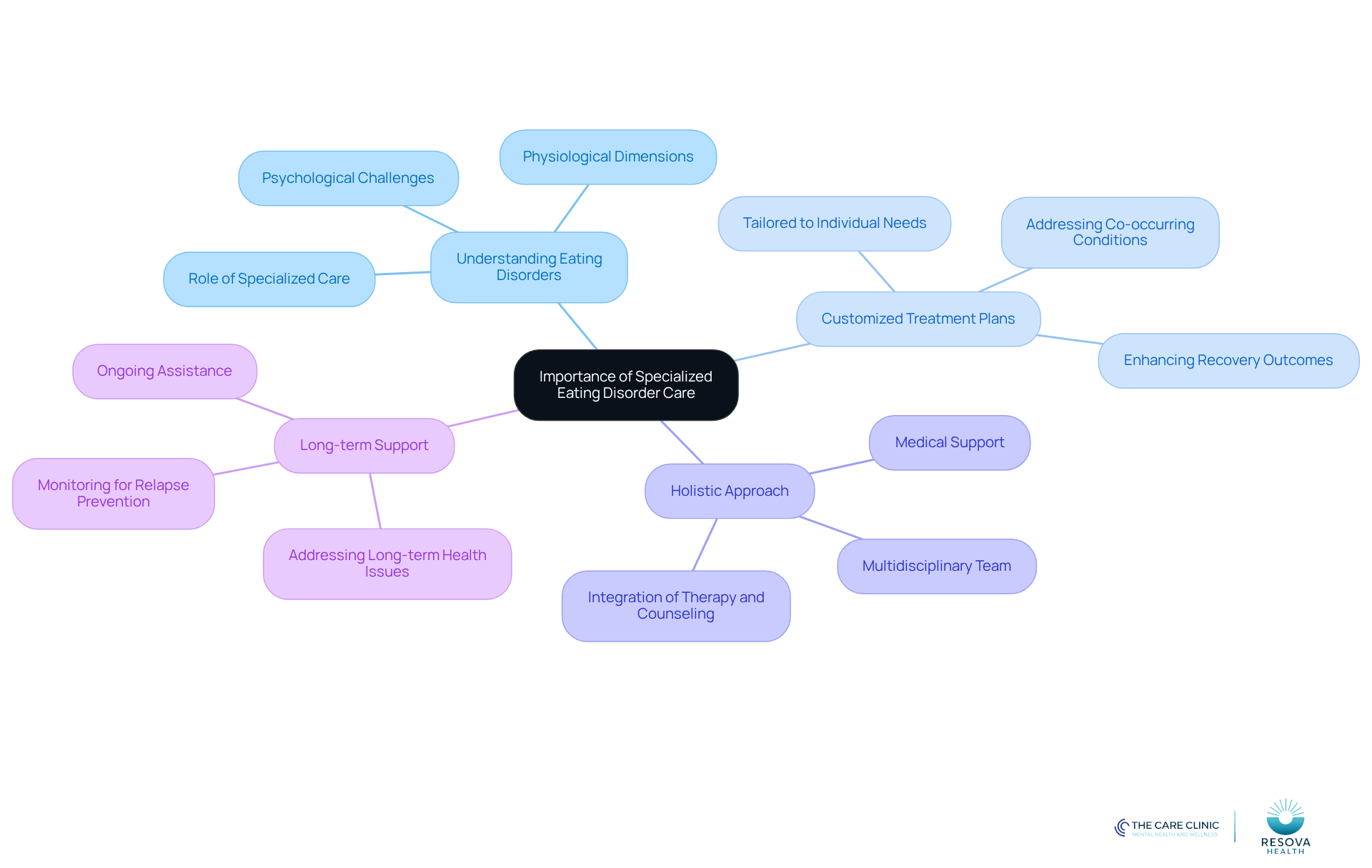 The center represents the main theme of specialized care, while the branches show key considerations that support this theme. Each branch highlights a different aspect of care, helping you understand why specialized treatment is crucial for recovery. The center represents the main theme of specialized care, while the branches show key considerations that support this theme. Each branch highlights a different aspect of care, helping you understand why specialized treatment is crucial for recovery.
