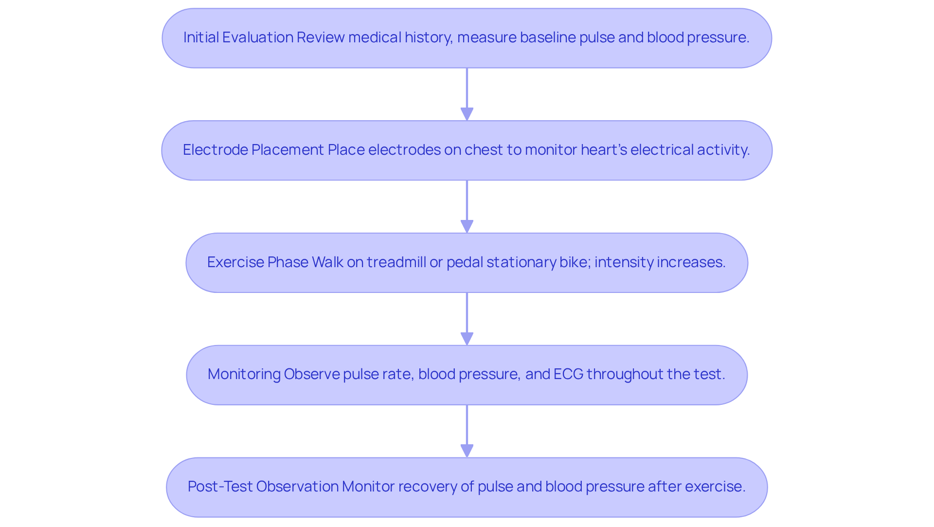 Each box represents a step in the stress test process. Follow the arrows to see how each step leads to the next, helping you understand what to expect during your evaluation.
