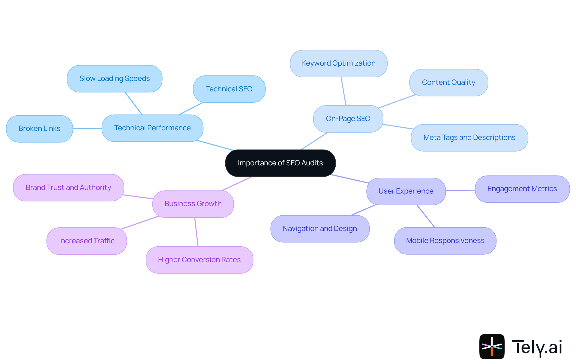 Start at the center with the main topic of SEO audits, then explore the branches that represent different aspects of SEO evaluations. Each sub-branch highlights specific issues or benefits, helping you understand how they contribute to overall business success.
