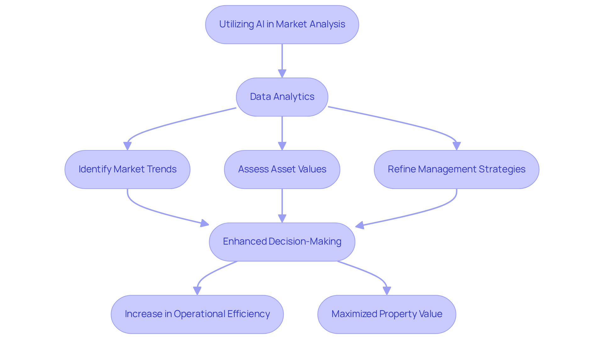 Follow the arrows to see how JLL’s use of AI leads to improved decision-making and enhanced property management. Each box represents a step in the process, and the outcomes show the benefits realized through these steps.