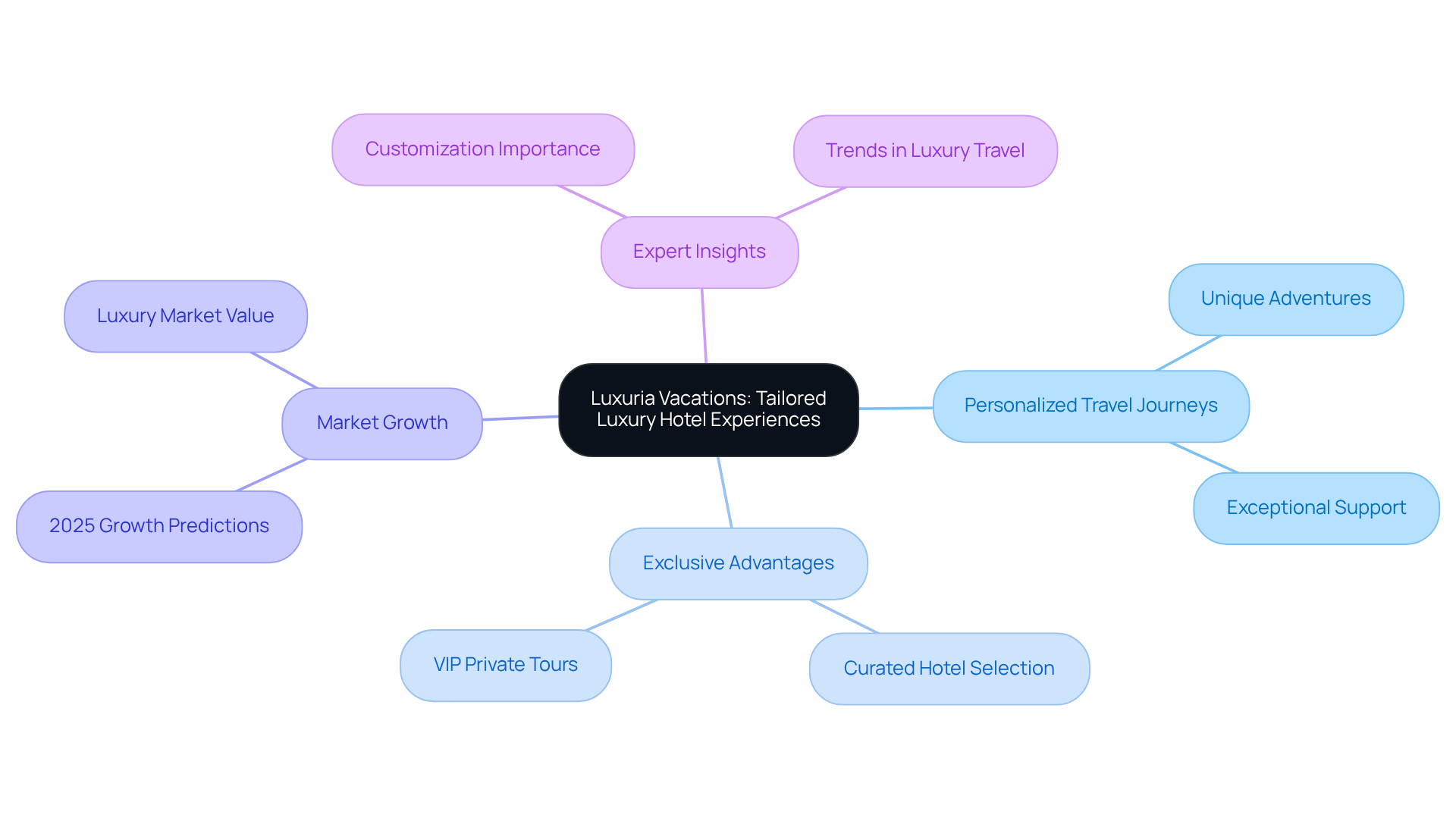 The central node represents Luxuria Vacations, while the branches illustrate the main themes of their services and market trends. Each sub-branch provides more detail on how they cater to luxury travelers. The central node represents Luxuria Vacations, while the branches illustrate the main themes of their services and market trends. Each sub-branch provides more detail on how they cater to luxury travelers.