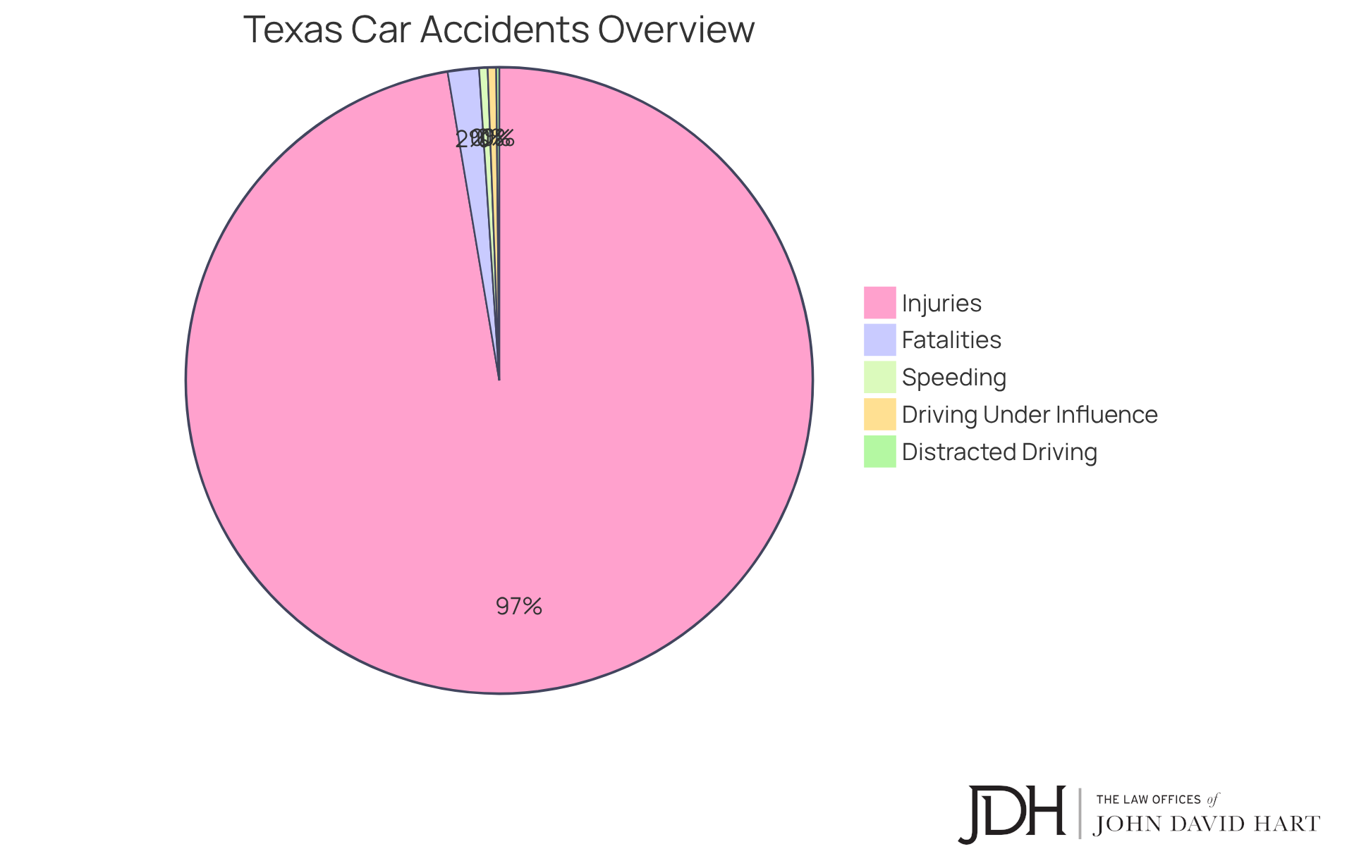 This pie chart shows the breakdown of car accidents in Texas. The red slice represents the number of fatalities, the orange slice shows the total injuries, and the blue slice breaks down the common causes of these accidents. Each slice helps you understand how serious the situation is and where the focus for improvement should be. This pie chart shows the breakdown of car accidents in Texas. The red slice represents the number of fatalities, the orange slice shows the total injuries, and the blue slice breaks down the common causes of these accidents. Each slice helps you understand how serious the situation is and where the focus for improvement should be.