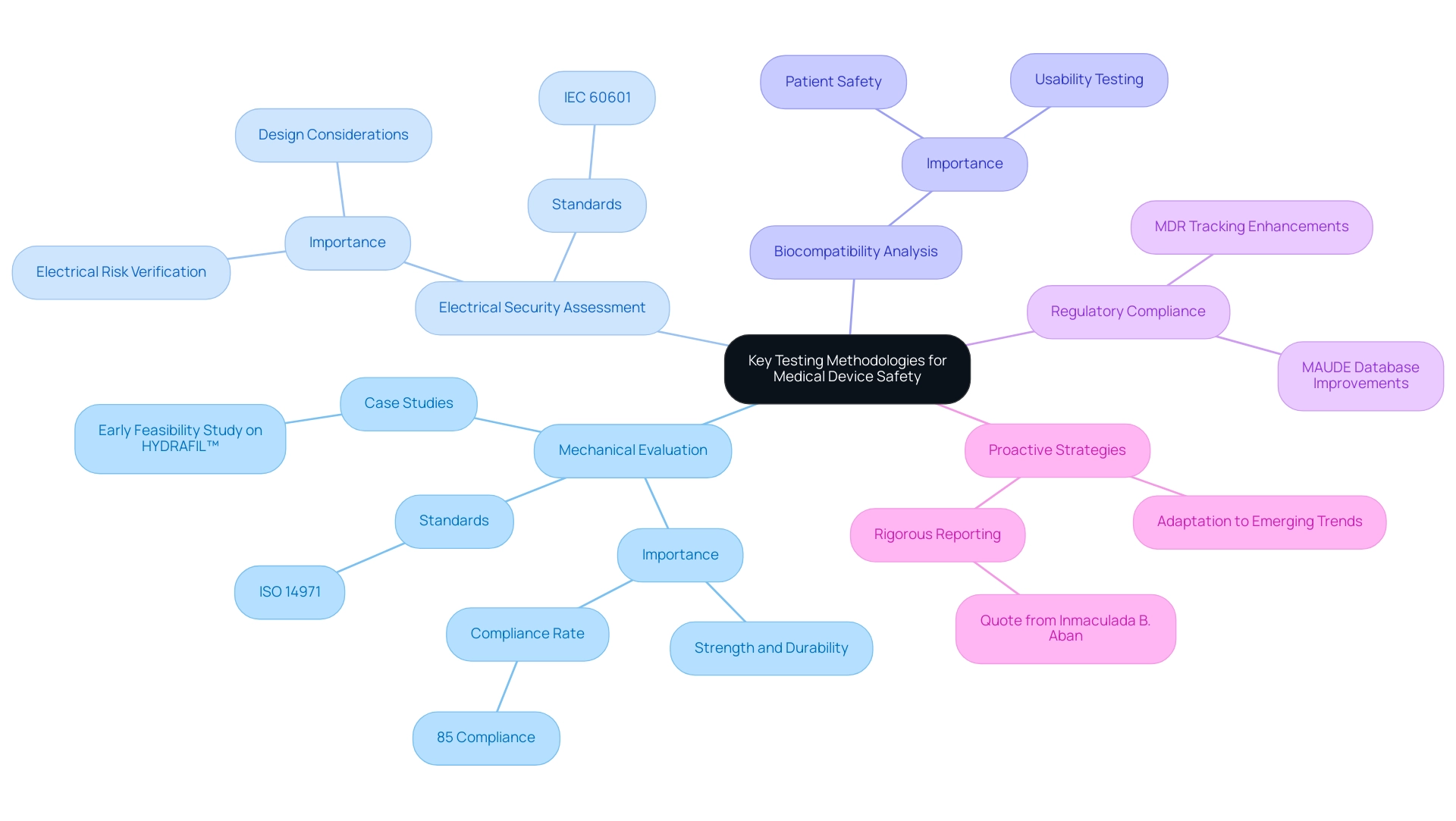 The central node represents the overall theme of testing methodologies; branches indicate specific methods, with color codes denoting different areas of assessment and standards.