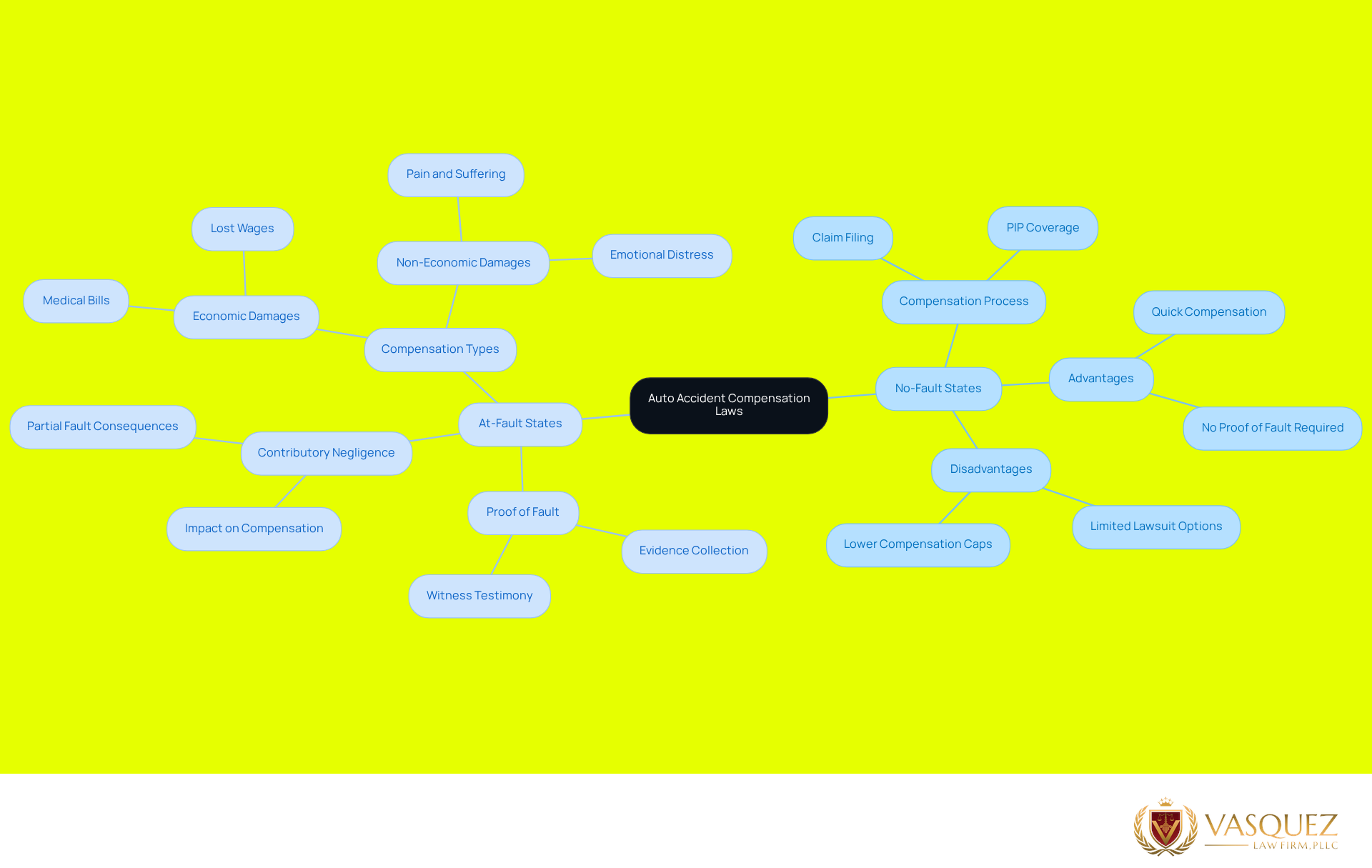 This mindmap helps you navigate the complex world of auto accident compensation laws. Start at the center with the main topic, then explore the branches to see how no-fault and at-fault states differ in terms of compensation processes, advantages, and disadvantages. Each branch leads to specific details that clarify how these laws impact injured parties. This mindmap helps you navigate the complex world of auto accident compensation laws. Start at the center with the main topic, then explore the branches to see how no-fault and at-fault states differ in terms of compensation processes, advantages, and disadvantages. Each branch leads to specific details that clarify how these laws impact injured parties.