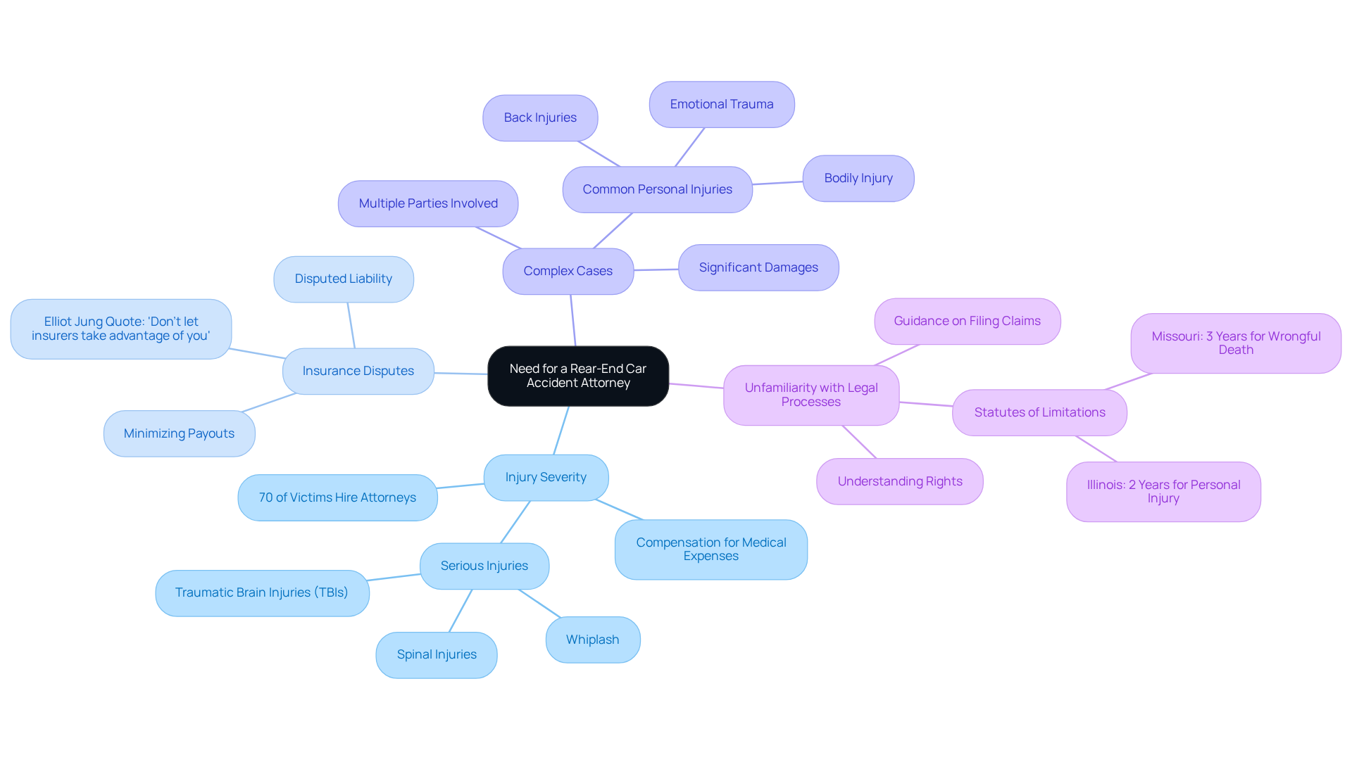 The central node represents the main topic, while the branches show the key indicators that suggest when to hire an attorney. Each branch contains supporting details to help you understand why these factors are important.