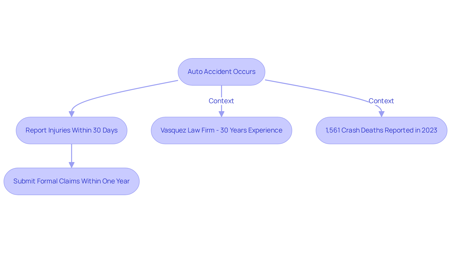 This flowchart guides you through what to do after an accident. Start at the top and follow the arrows for each step. The boxes on the side offer important information about the law firm's experience and the state of auto accidents in North Carolina.