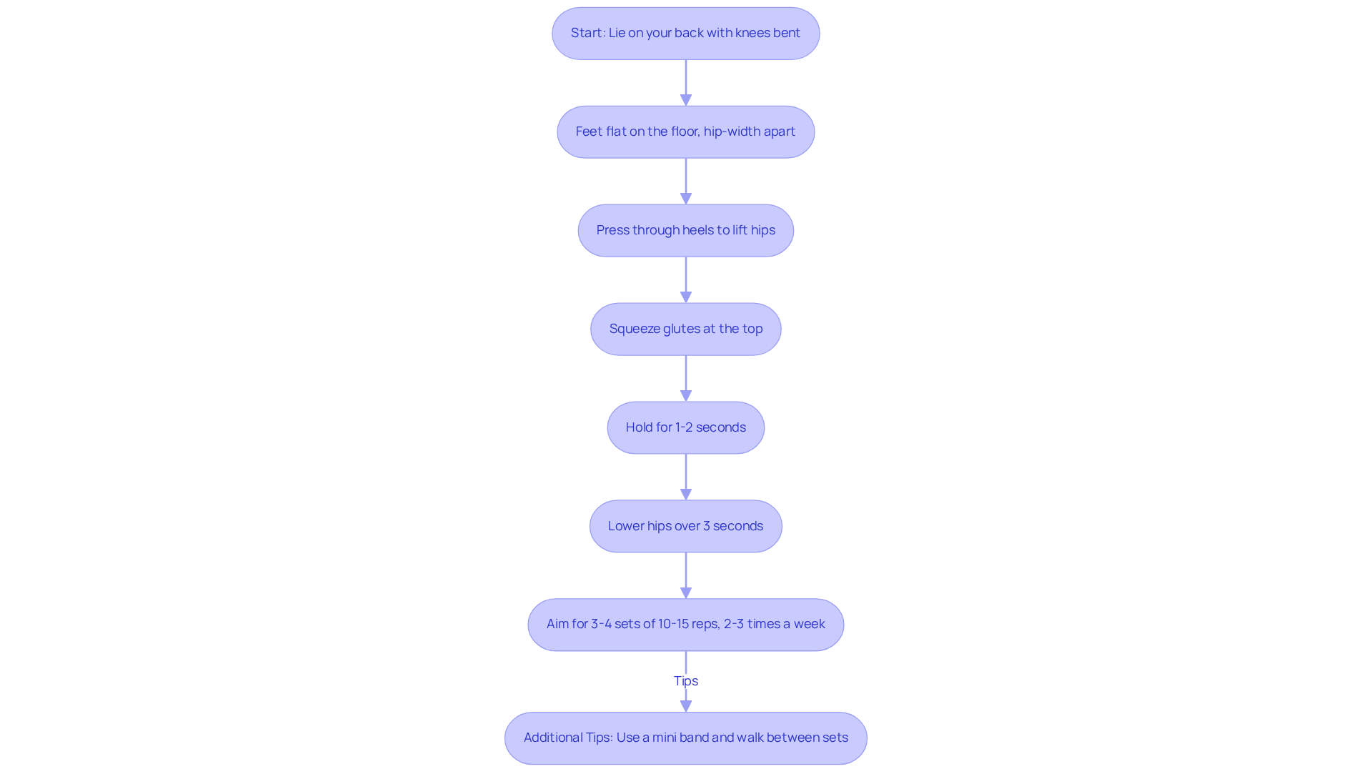 Follow the arrows to see how to perform the Glute Bridge. Each box represents a step in the exercise, and the side note gives extra tips to enhance your workout. Follow the arrows to see how to perform the Glute Bridge. Each box represents a step in the exercise, and the side note gives extra tips to enhance your workout.