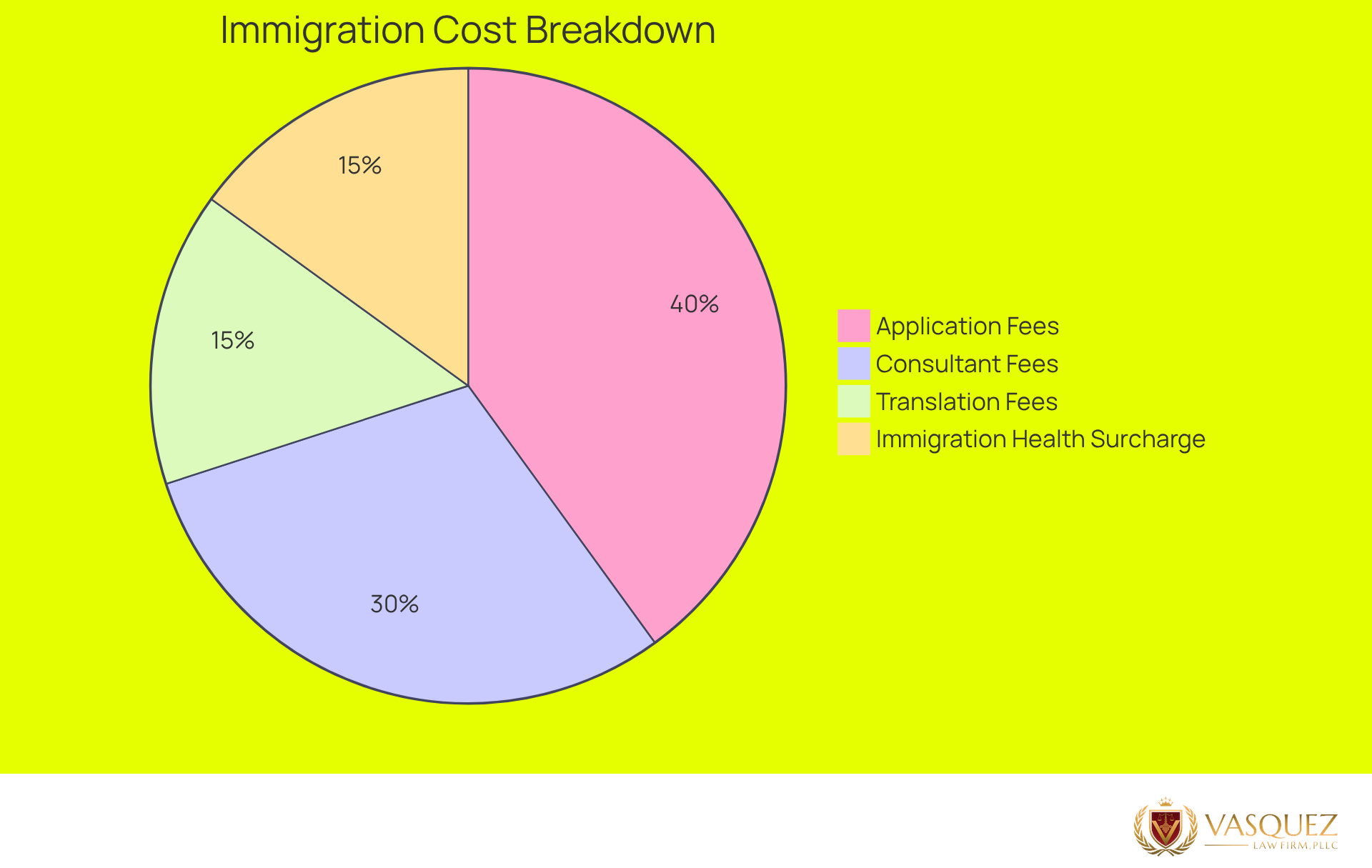 Each slice of the pie shows a different part of the total costs for immigration services. The bigger the slice, the more significant that cost is in relation to the overall expenses. This helps you understand where your money goes when seeking immigration advice.