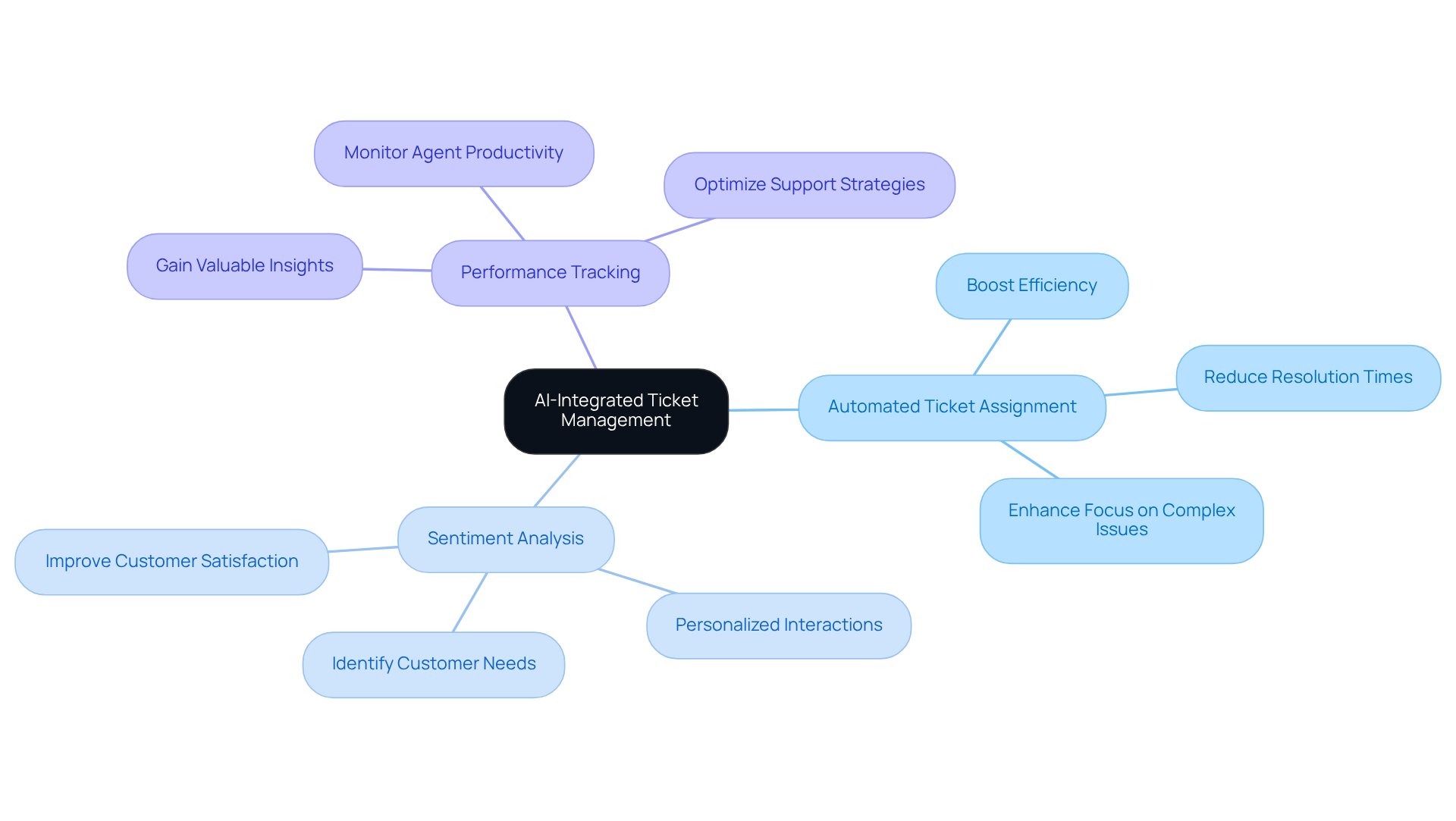 The center represents the main topic of AI in ticket management. Follow the branches to explore key features and their benefits, visualizing how they help improve customer support in fintech.