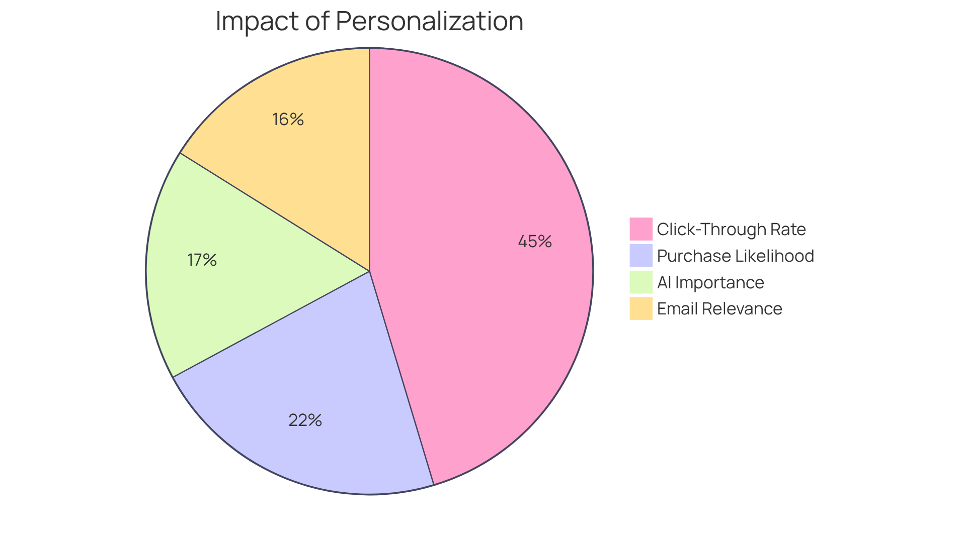 Each slice of the pie represents a key statistic about hyper-personalization. The larger the slice, the more significant the impact of that statistic on engagement and sales. Each slice of the pie represents a key statistic about hyper-personalization. The larger the slice, the more significant the impact of that statistic on engagement and sales.