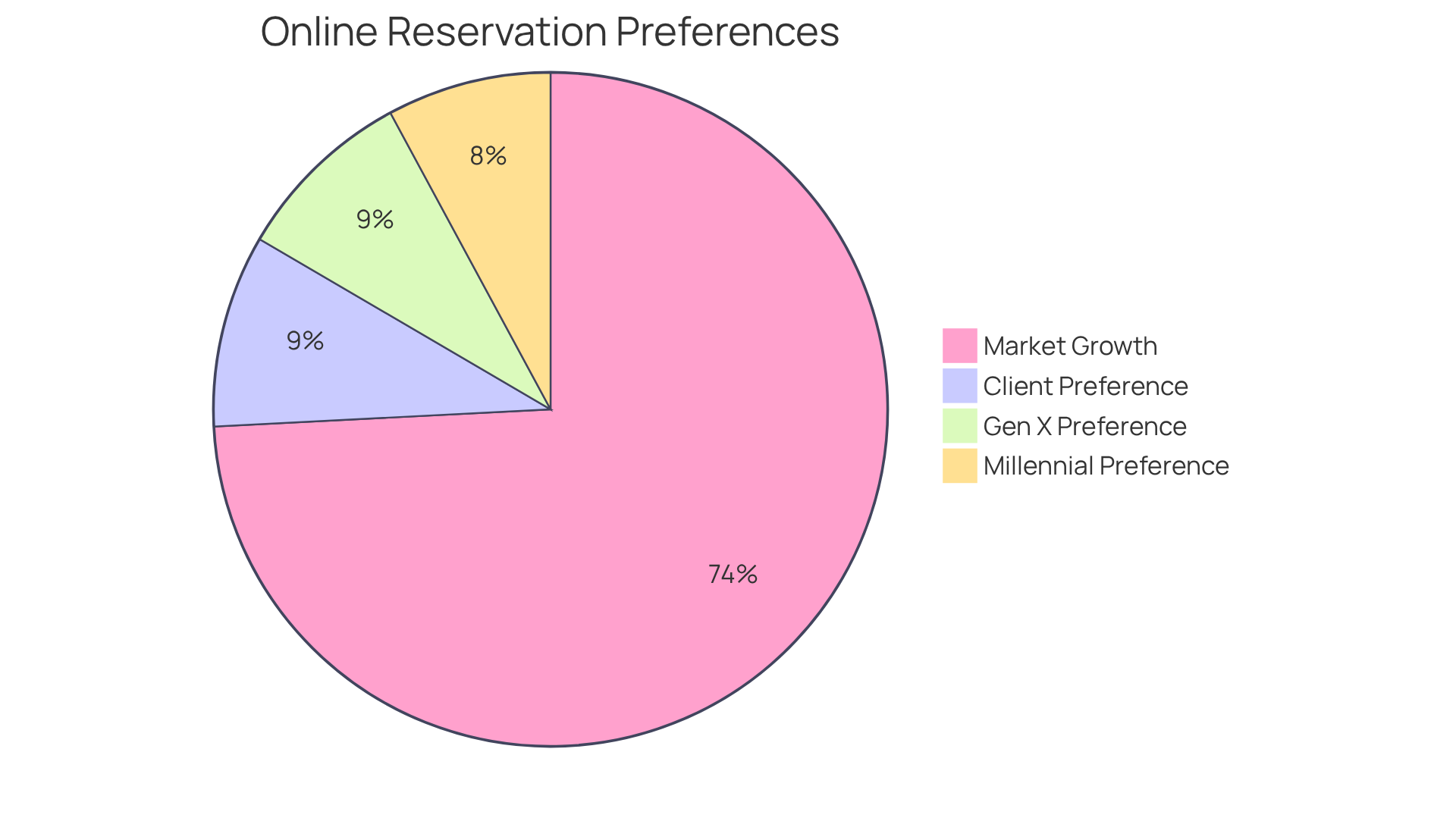 Each slice of the pie represents the percentage of clients or a demographic that prefers online reservations — the bigger the slice, the stronger the preference! The purple slice shows the projected market growth, emphasizing the rising demand. Each slice of the pie represents the percentage of clients or a demographic that prefers online reservations — the bigger the slice, the stronger the preference! The purple slice shows the projected market growth, emphasizing the rising demand.