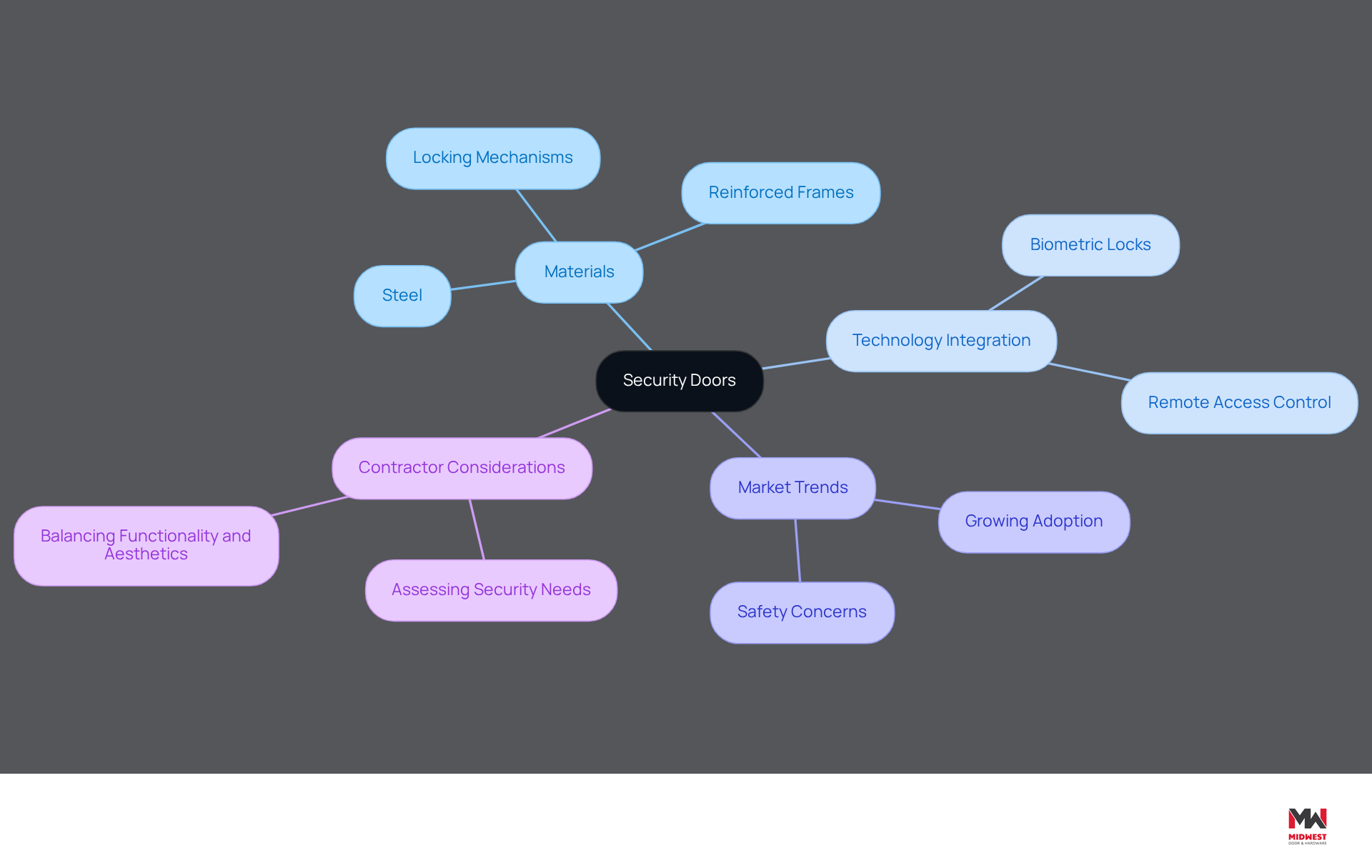 Start at the center with 'Security Doors', then explore each branch to see how materials, technology, trends, and contractor needs relate to enhancing business security.