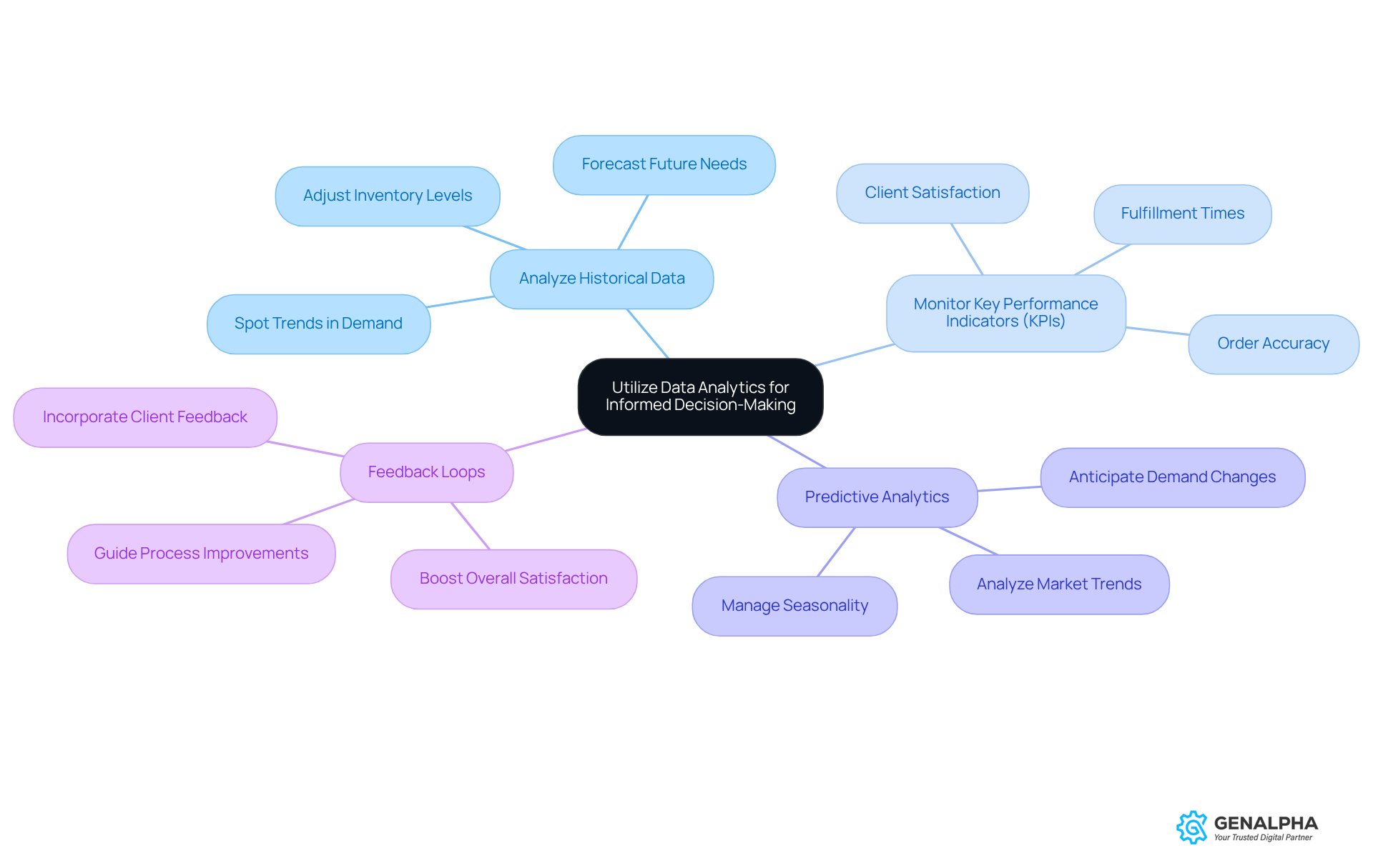 This mindmap shows how organizations can use data analytics to improve decision-making. Start at the center with the main idea, then follow the branches to explore each strategy and its key actions. Each color represents a different strategy, making it easy to see how they connect.