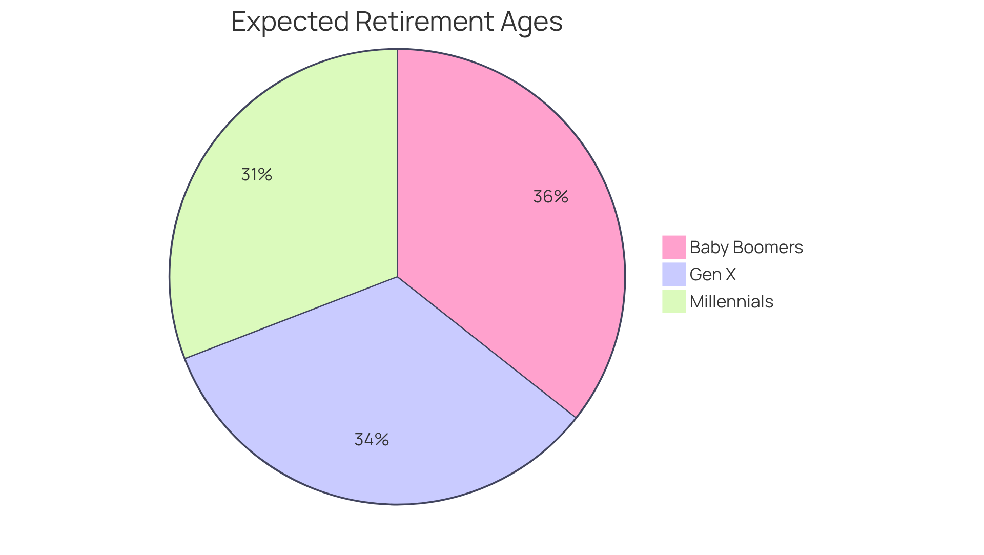 Retirement Age for Millennials: Comparing Expectations and Strategies ...