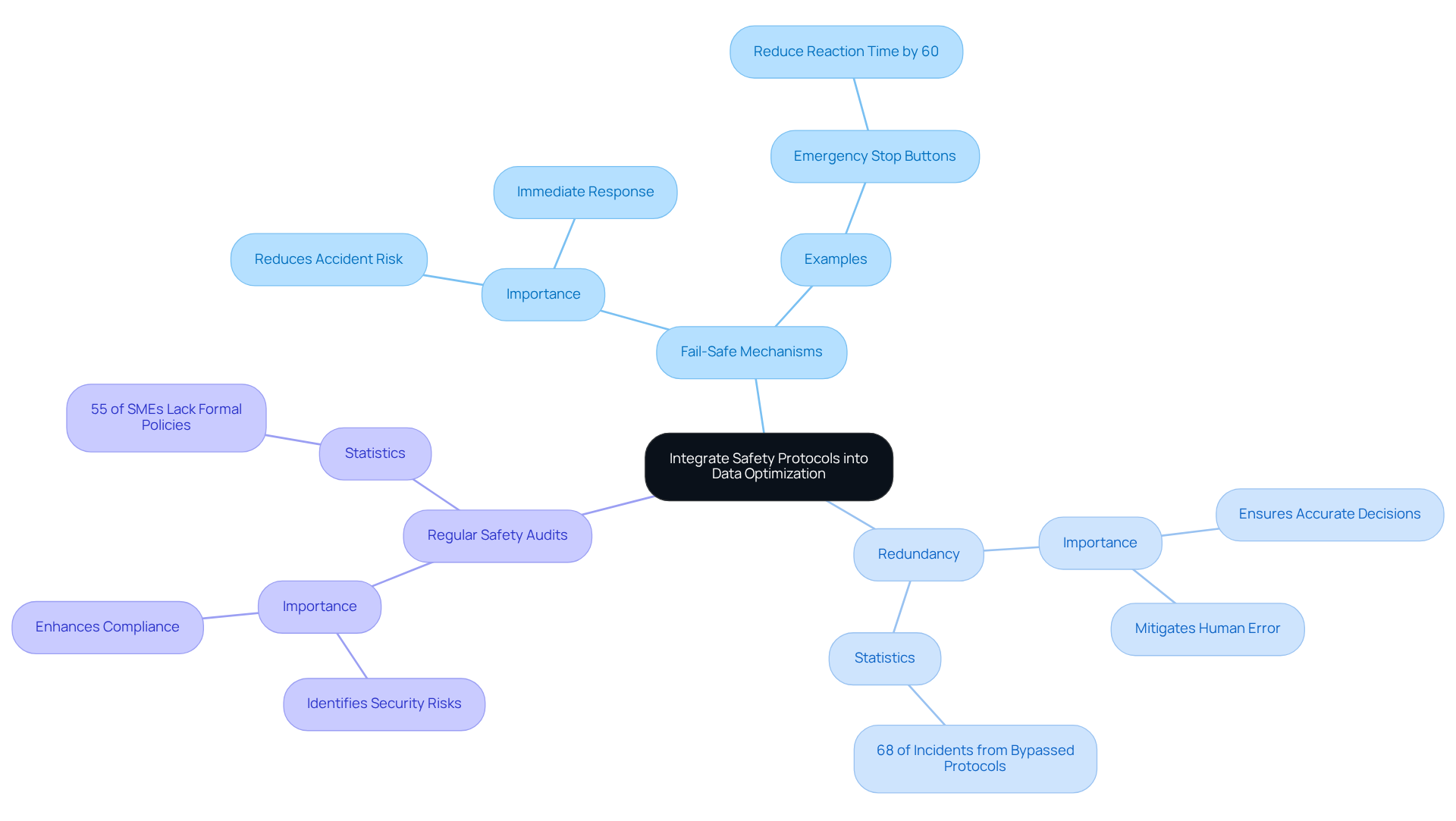 The central idea represents the integration of safety protocols, while the branches show key strategies. Each strategy has further details that explain its significance and examples, helping you understand how they contribute to overall safety. The central idea represents the integration of safety protocols, while the branches show key strategies. Each strategy has further details that explain its significance and examples, helping you understand how they contribute to overall safety.