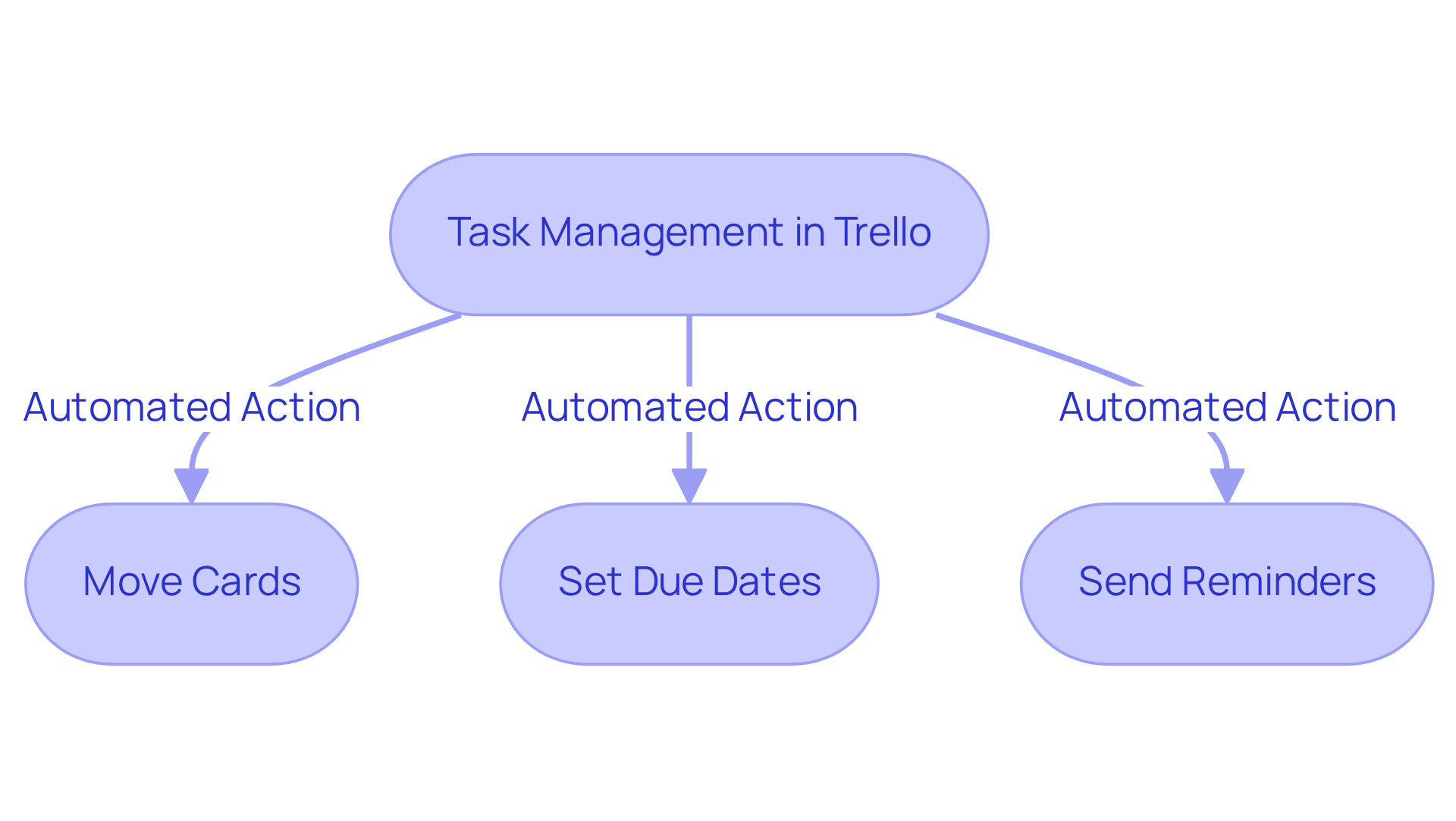 Follow the arrows to see how each automated action contributes to managing tasks in Trello. Each box represents a step in the process, helping teams stay organized and efficient. Follow the arrows to see how each automated action contributes to managing tasks in Trello. Each box represents a step in the process, helping teams stay organized and efficient.