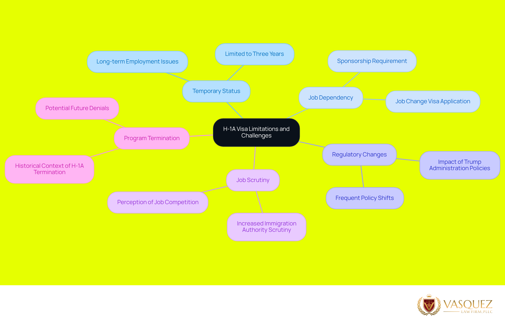 This mindmap illustrates the various challenges faced by foreign health care workers applying for the H-1A visa. Each branch represents a specific limitation, and the sub-branches provide more details about those challenges. Follow the branches to understand how each issue connects to the overall experience of obtaining an H-1A visa. This mindmap illustrates the various challenges faced by foreign health care workers applying for the H-1A visa. Each branch represents a specific limitation, and the sub-branches provide more details about those challenges. Follow the branches to understand how each issue connects to the overall experience of obtaining an H-1A visa.