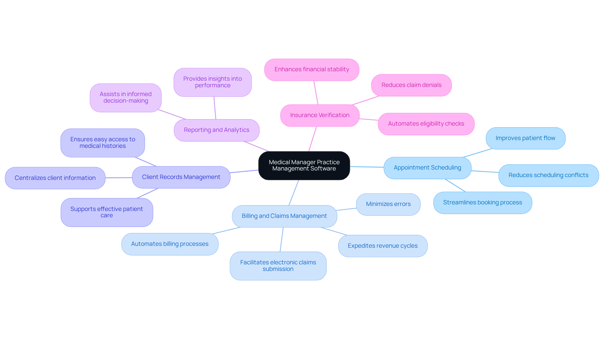 The center represents the software, and each branch shows a key feature. Follow the branches to see how each feature helps improve efficiency in healthcare practices.