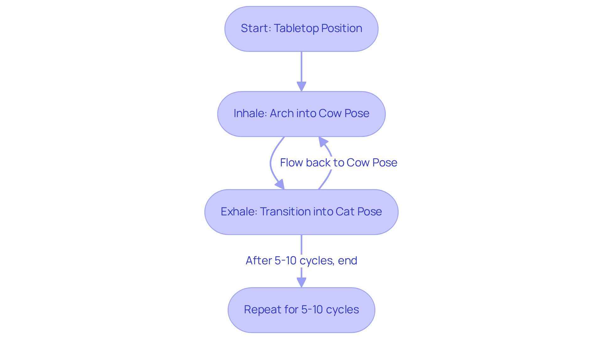 This flowchart guides you through the Cat-Cow Flow. Start in the tabletop position, then follow the arrows to see how to move into Cow Pose and Cat Pose. Each step shows what to do and when to breathe, helping you practice the flow smoothly.