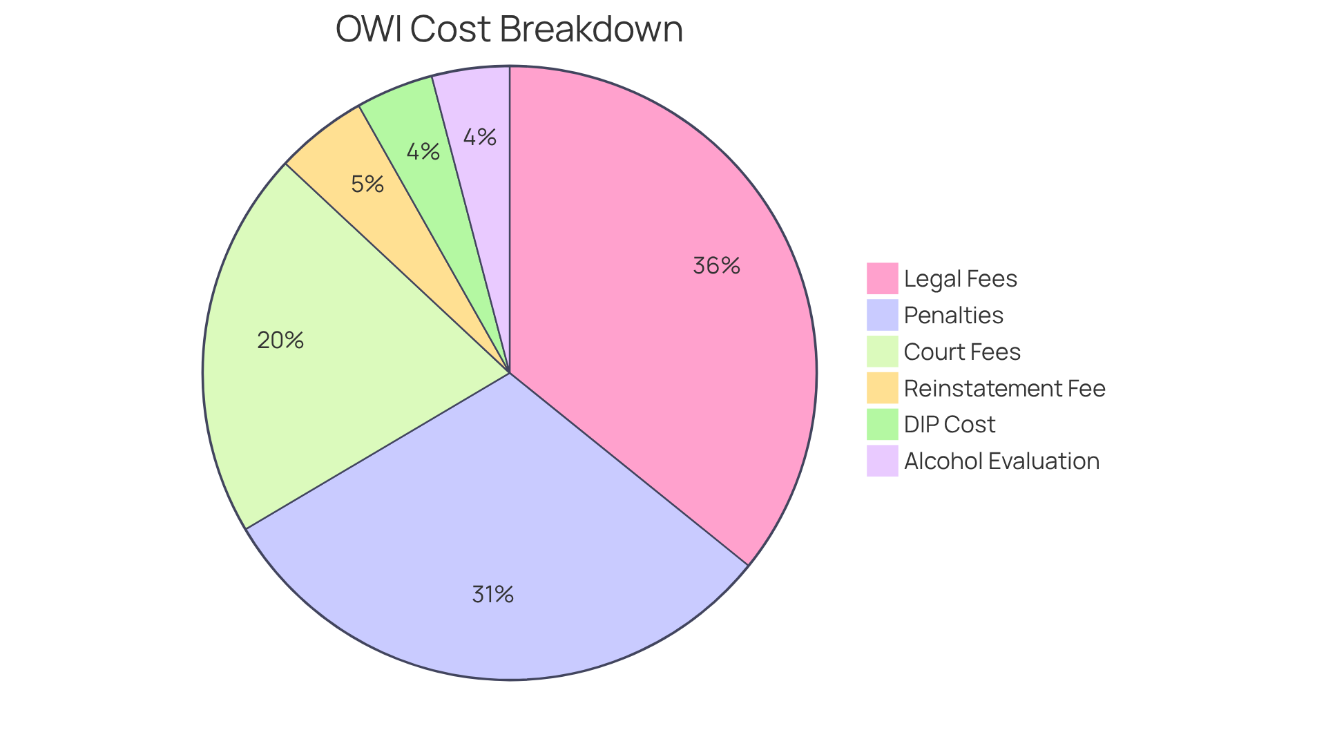 Each segment of the pie shows a different type of cost associated with OWI charges. The larger the segment, the more significant that cost is in relation to the total expenses you might face.