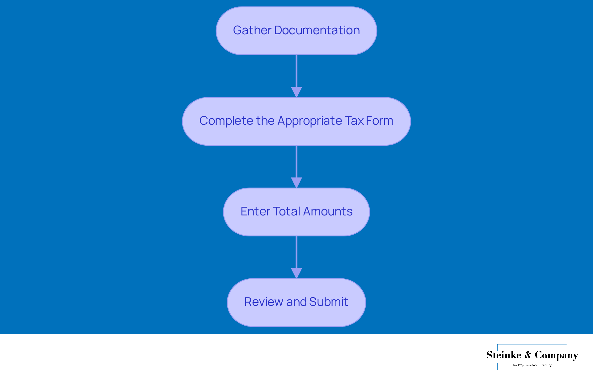 Follow the arrows from one step to the next to see how to claim your health insurance premium deductions — each box represents an important action you need to take. Follow the arrows from one step to the next to see how to claim your health insurance premium deductions — each box represents an important action you need to take.