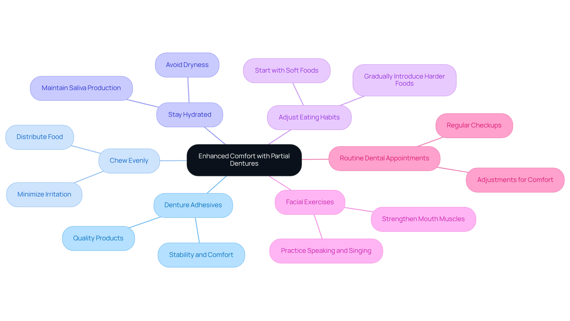 The center represents the main goal of enhancing comfort, and each branch shows a specific strategy to achieve that. Follow the branches to explore tips and practices that can help improve your experience with partial dentures. The center represents the main goal of enhancing comfort, and each branch shows a specific strategy to achieve that. Follow the branches to explore tips and practices that can help improve your experience with partial dentures.