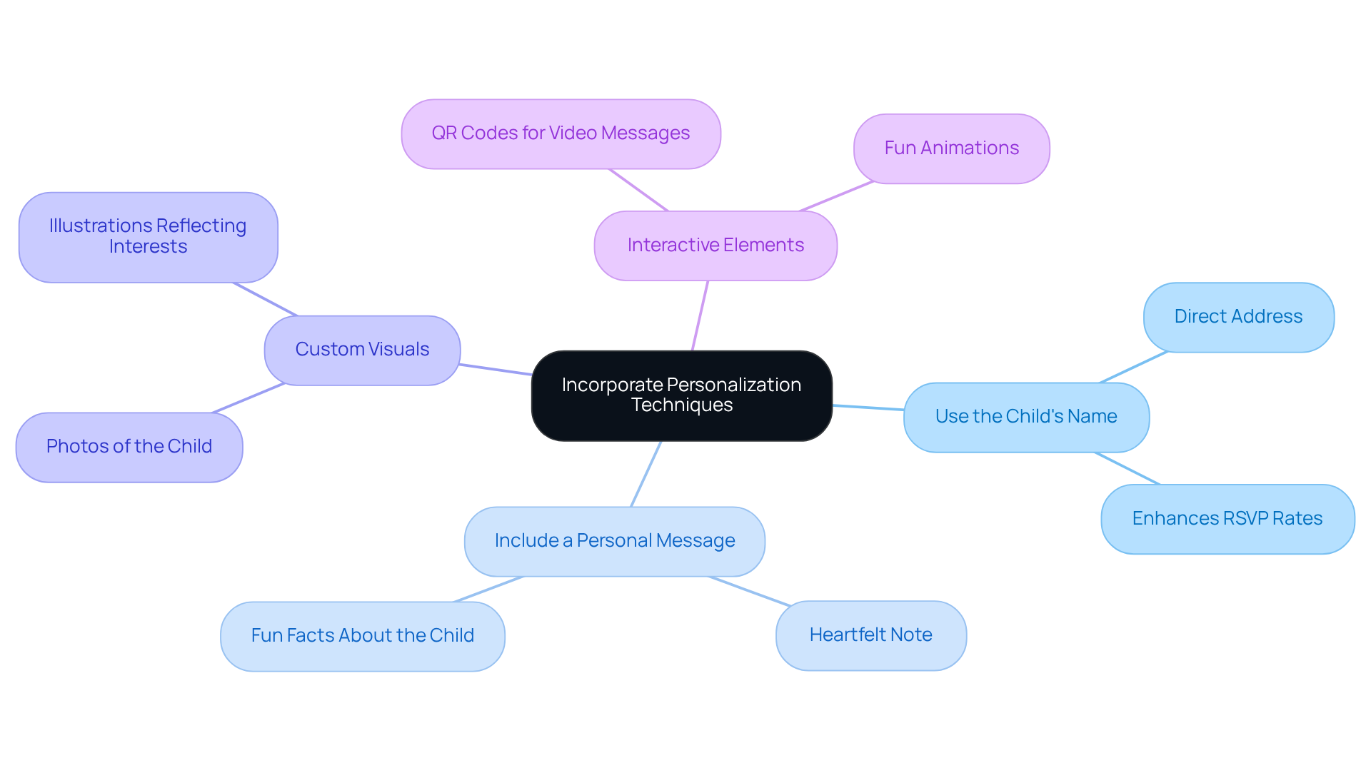 This mindmap shows how to personalize birthday invitations. Each branch represents a technique, with further details underneath, helping you understand how to connect with guests and enhance their experience.