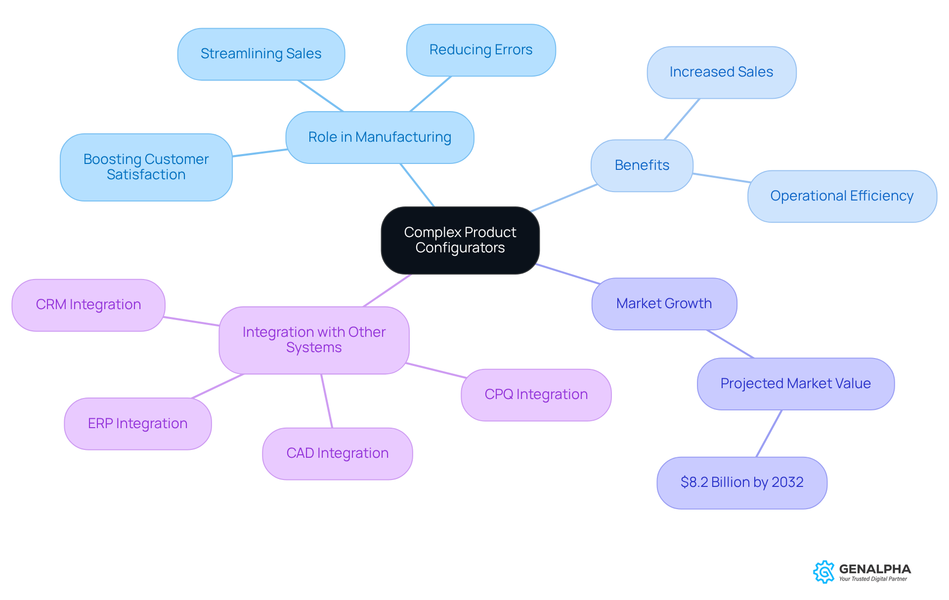 The center represents the main topic, while the branches show different aspects of complex product configurators, helping you see how they contribute to manufacturing efficiency and customer satisfaction. The center represents the main topic, while the branches show different aspects of complex product configurators, helping you see how they contribute to manufacturing efficiency and customer satisfaction.
