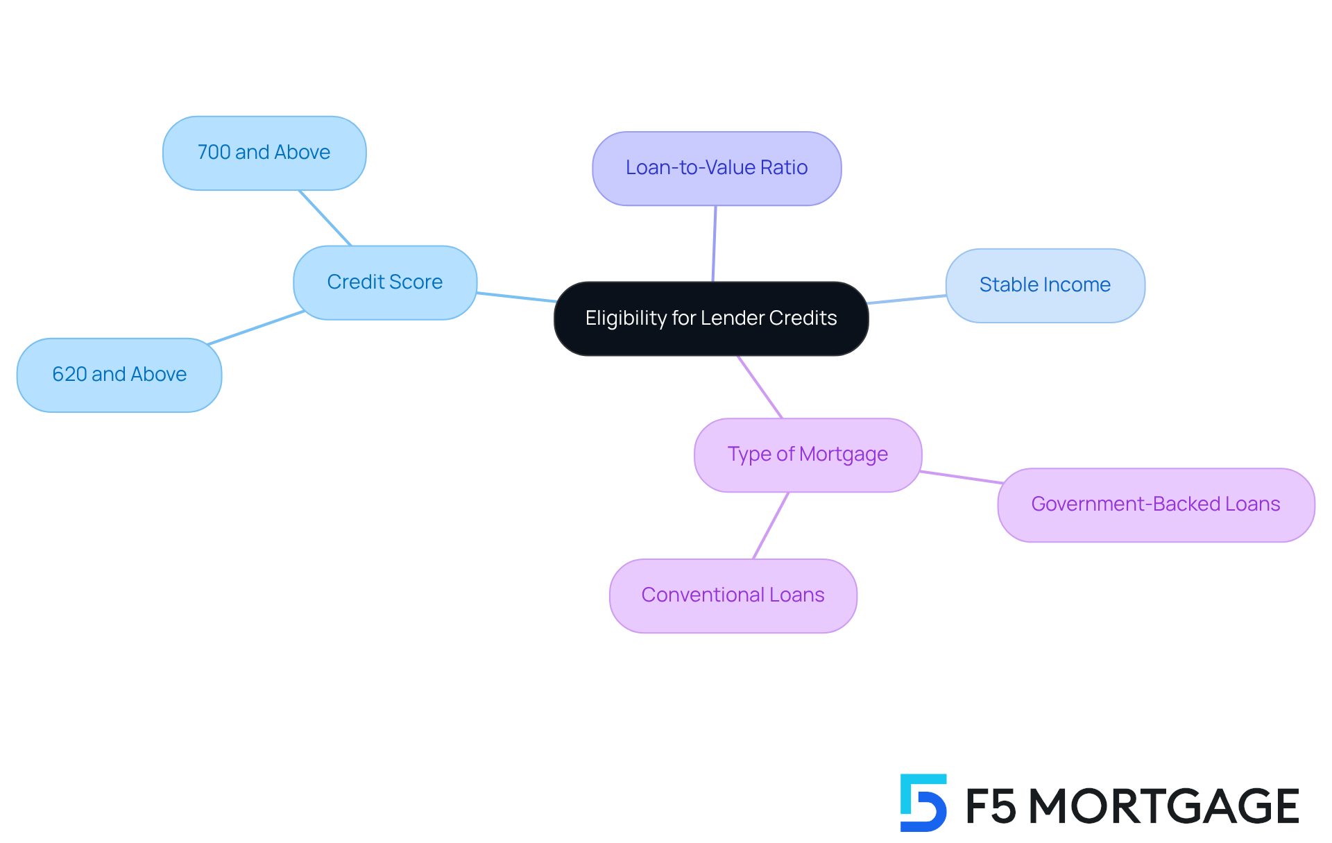 At the center is the eligibility for lender credits. Each branch represents an essential factor affecting your eligibility, and sub-branches provide more detailed information about each factor.