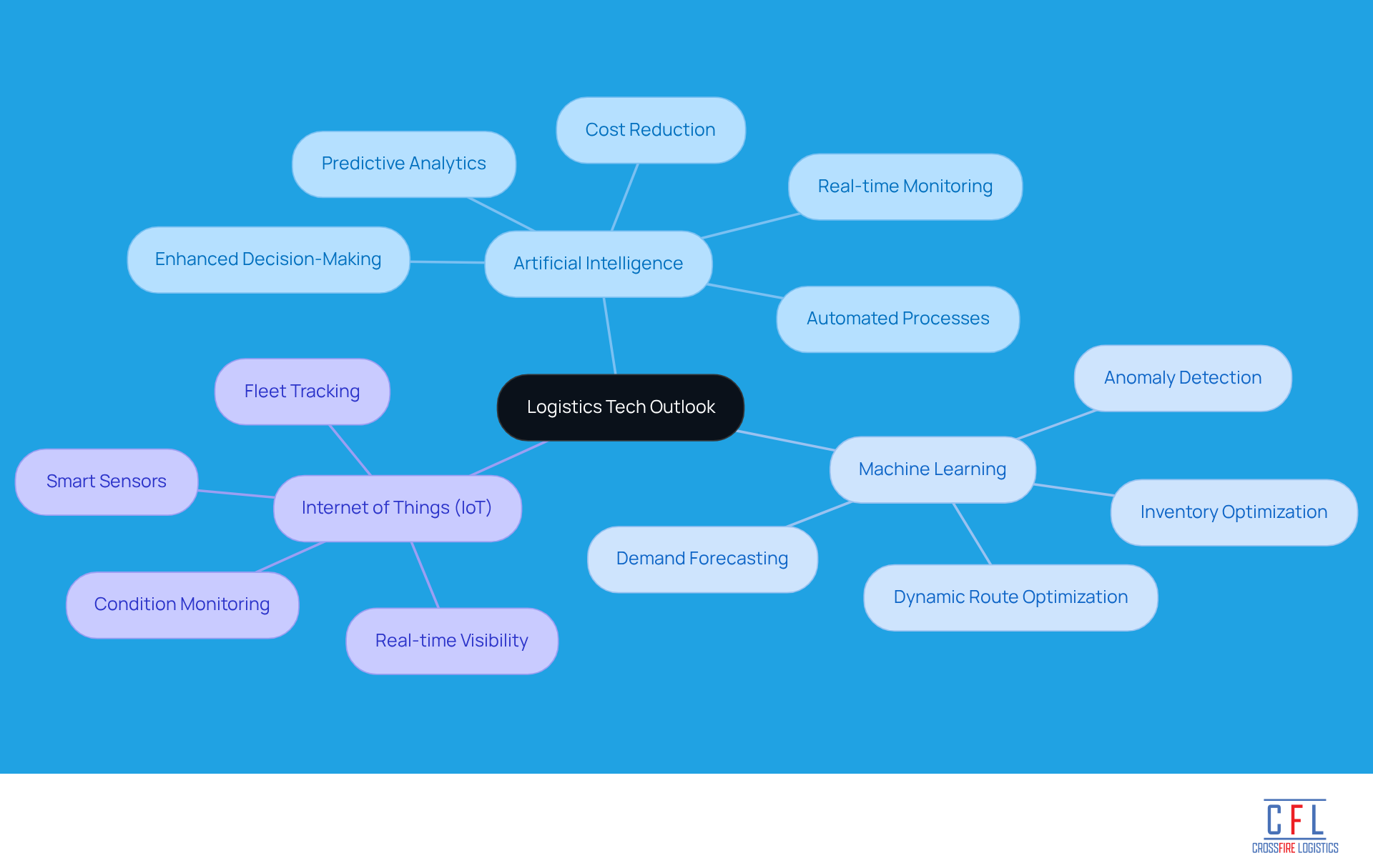 The center represents the overall theme of logistics technology, while the branches show specific technologies and their contributions to improving logistics services.