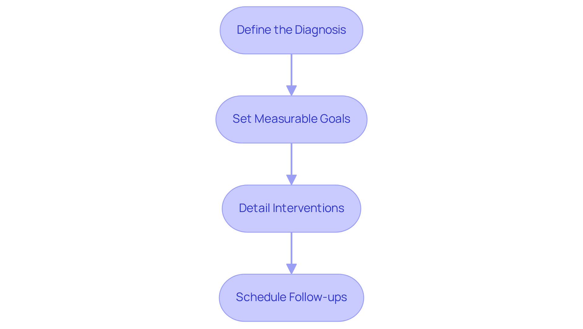 Each box represents a crucial step in the treatment planning process. Follow the arrows to see how each step leads to the next, ensuring a comprehensive approach to patient care.