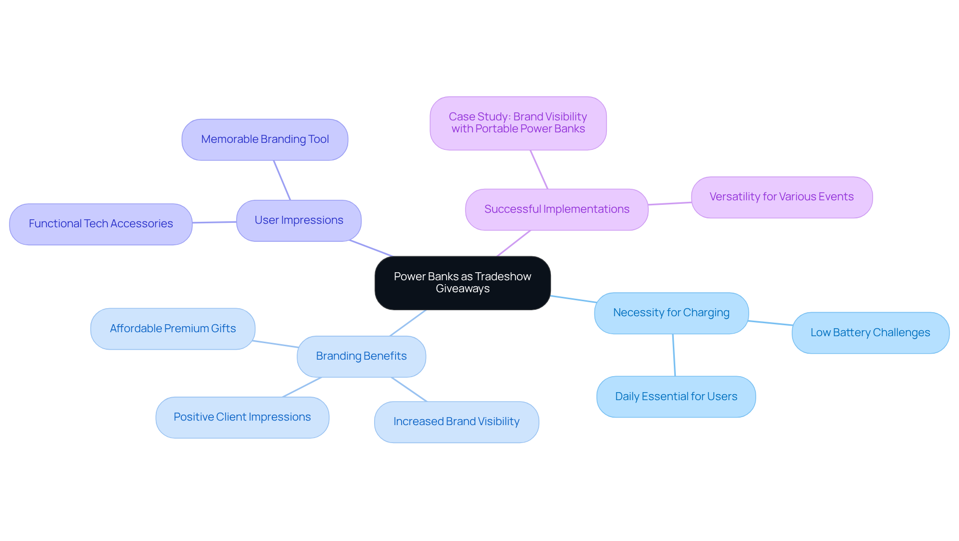 Start at the center with the main idea of power banks as giveaways, then follow the branches to explore their benefits and importance in branding and user experience.