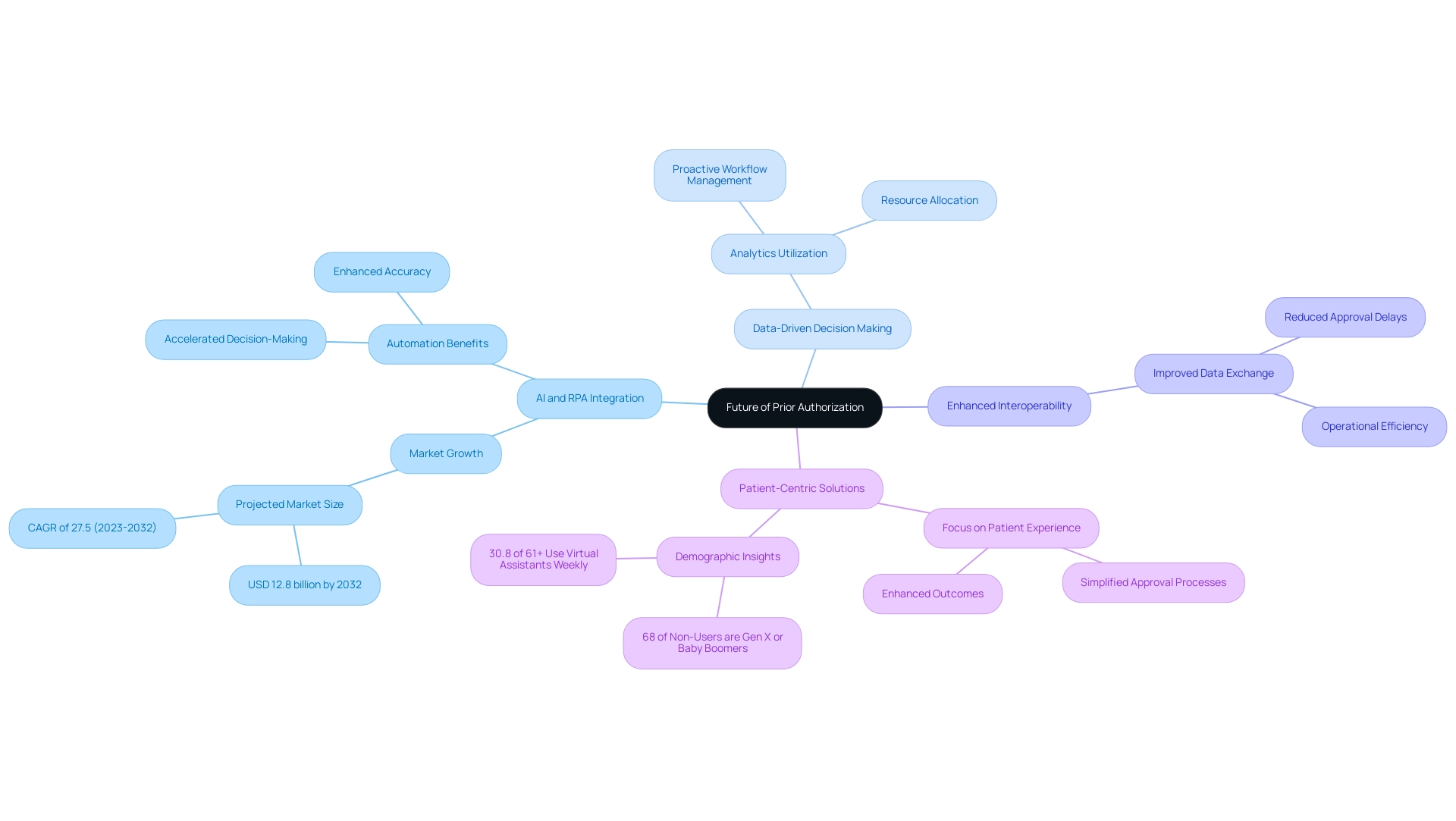 Each branch represents a key trend in prior authorization automation, with color coding indicating different thematic areas.