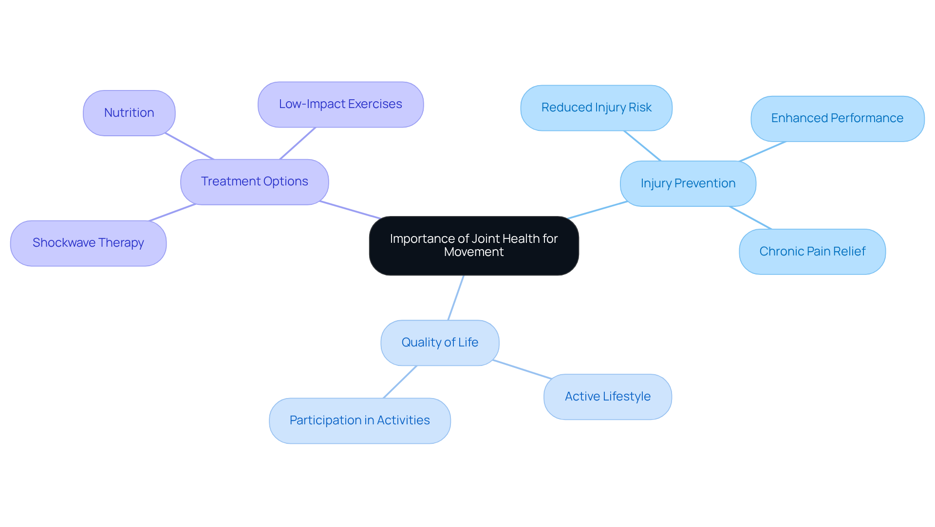 This mindmap illustrates how joint health affects various aspects of life. Each branch represents a key area related to joint health, showing how they connect to the overall theme. Follow the branches to explore how maintaining joint health can prevent injuries, enhance quality of life, and provide effective treatment options. This mindmap illustrates how joint health affects various aspects of life. Each branch represents a key area related to joint health, showing how they connect to the overall theme. Follow the branches to explore how maintaining joint health can prevent injuries, enhance quality of life, and provide effective treatment options.