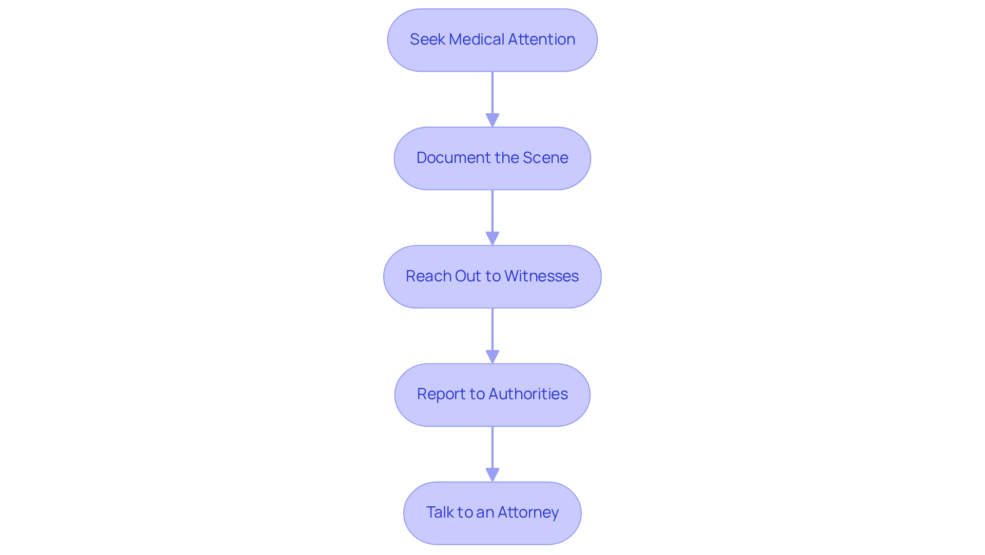Each box represents an important action to take after an accident. Follow the arrows to see the order in which you should complete these steps to protect your health and legal rights.