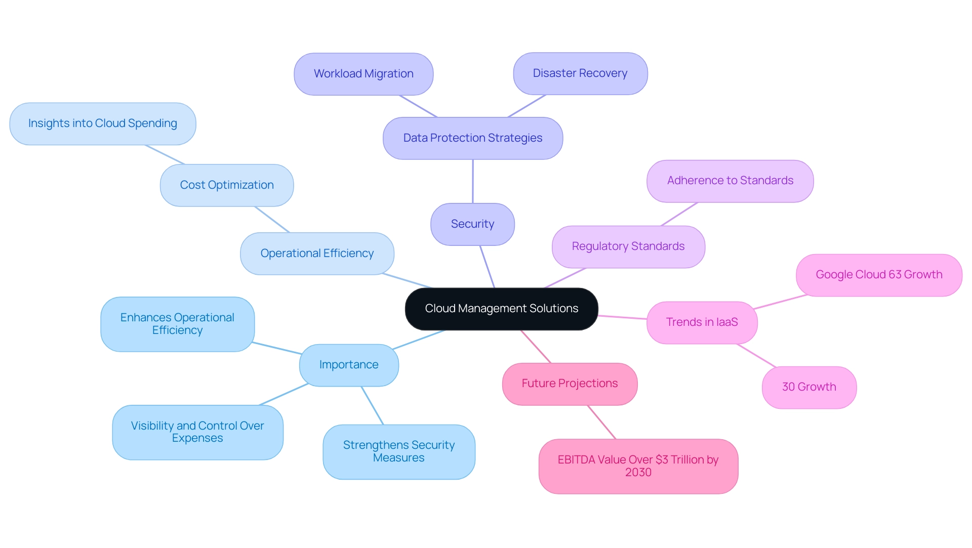 The central node represents cloud management solutions, with branches indicating key themes and further sub-branches providing specific statistics and points related to each theme.