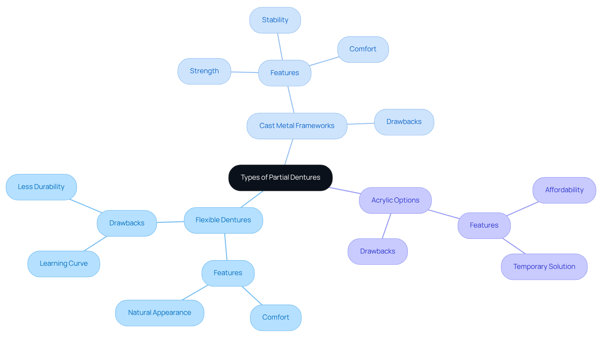 This mindmap helps you explore the different types of partial dentures. Start at the center with the main idea, then follow the branches to learn about each type, its benefits, and what to consider when choosing.