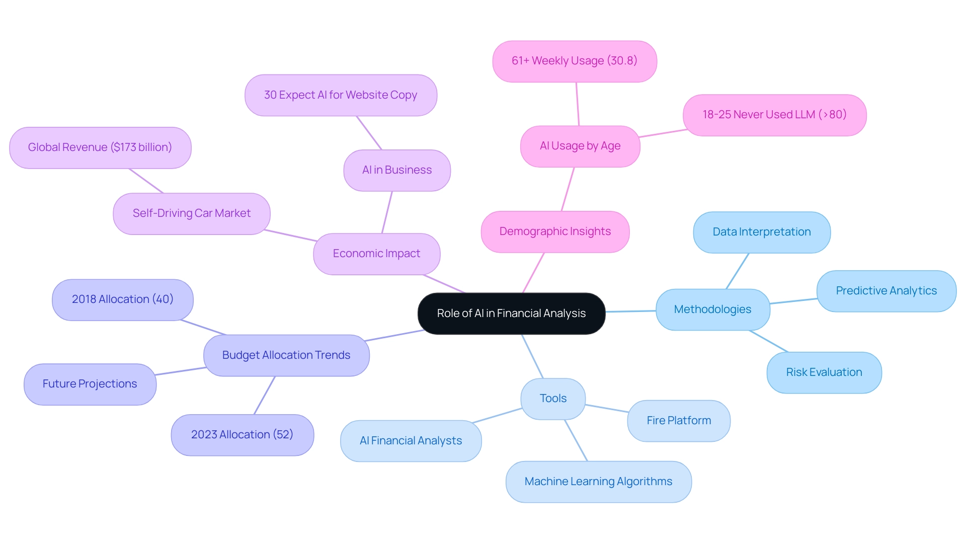 Each branch represents a key area of AI's impact on financial analysis, with sub-branches providing further details and examples.