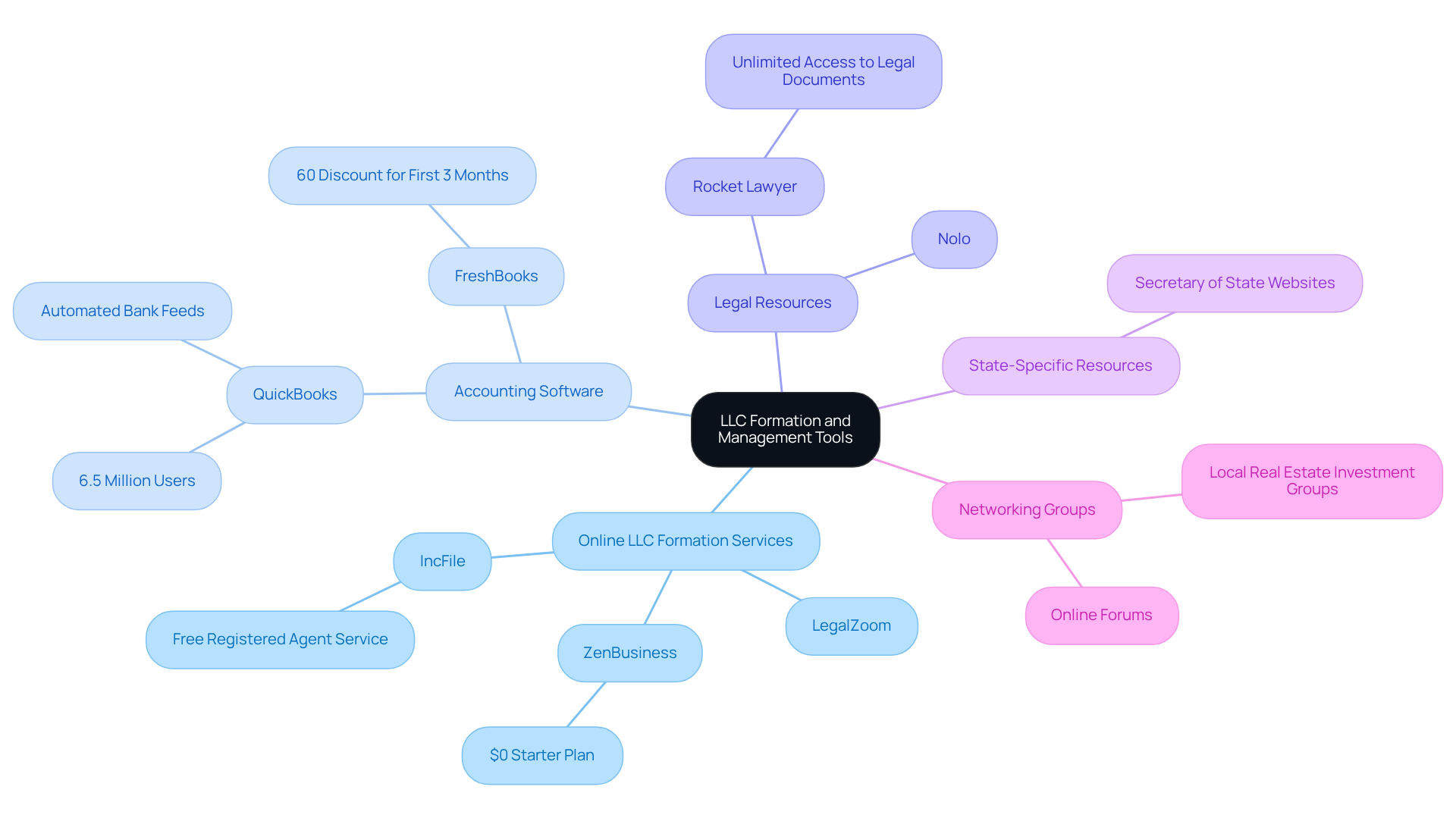 Start at the center with the main topic of LLC tools, then explore each branch to discover specific resources and their benefits. Each color-coded branch represents a different category, making it easy to navigate through the information.