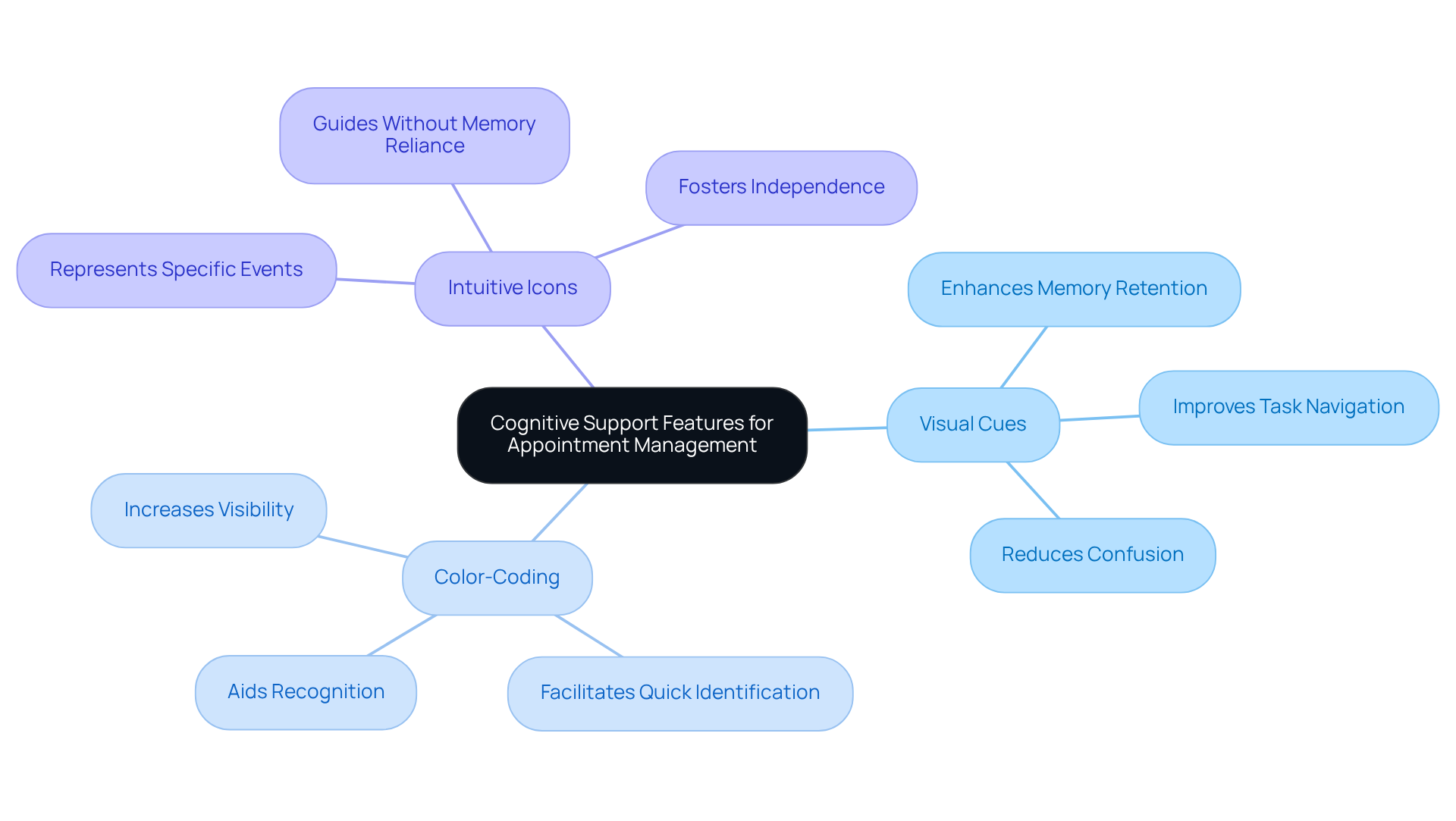 The central concept is surrounded by branches that represent different cognitive support strategies. Each branch shows how these strategies help older adults manage their appointments more effectively.