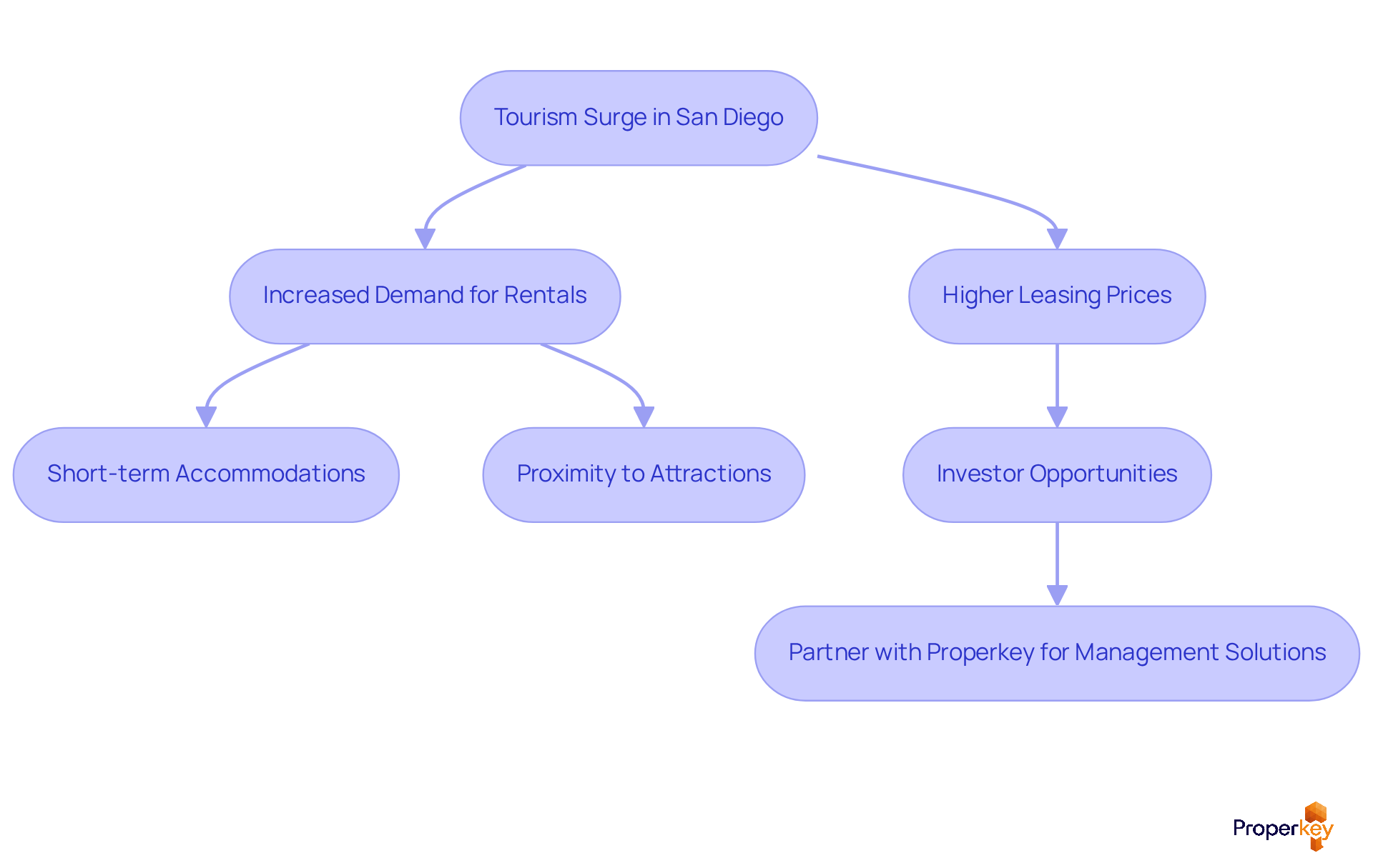 This flowchart illustrates how the surge in tourism affects rental demand and prices. Follow the arrows to see how each factor connects, leading to opportunities for investors in the rental market. This flowchart illustrates how the surge in tourism affects rental demand and prices. Follow the arrows to see how each factor connects, leading to opportunities for investors in the rental market.