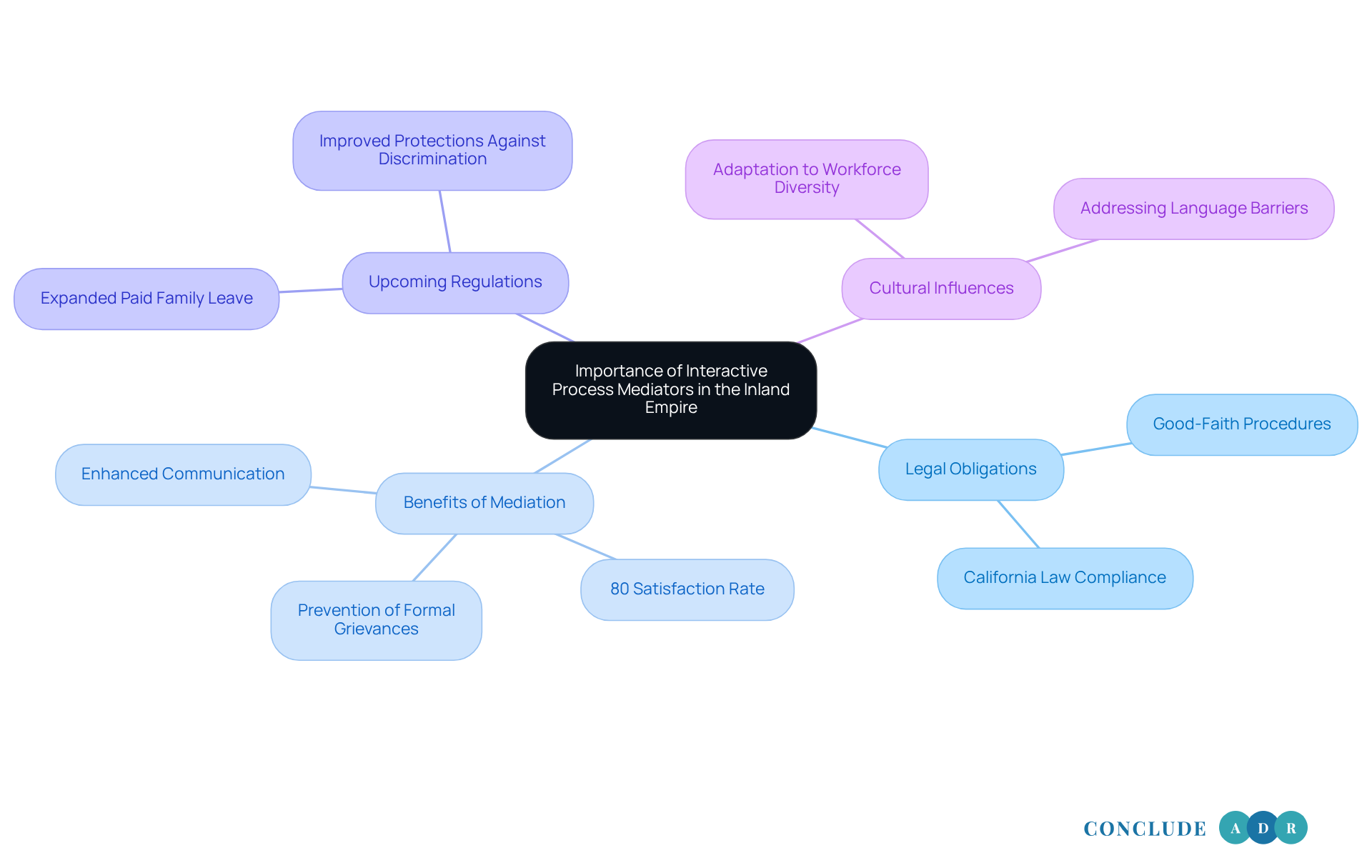 This mindmap shows how the role of mediators connects to various important themes. Start at the center with the main idea, then follow the branches to explore legal, cultural, and practical aspects that highlight their significance.