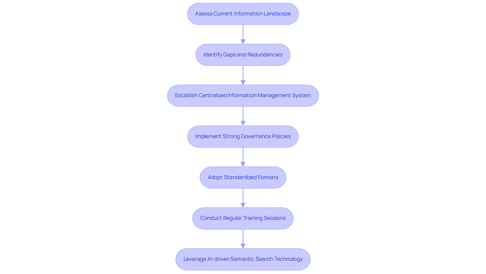 Each box represents a step in the process of overcoming challenges with multi-source datasets. Follow the arrows to see how each step leads to the next, ultimately improving data management and collaboration.