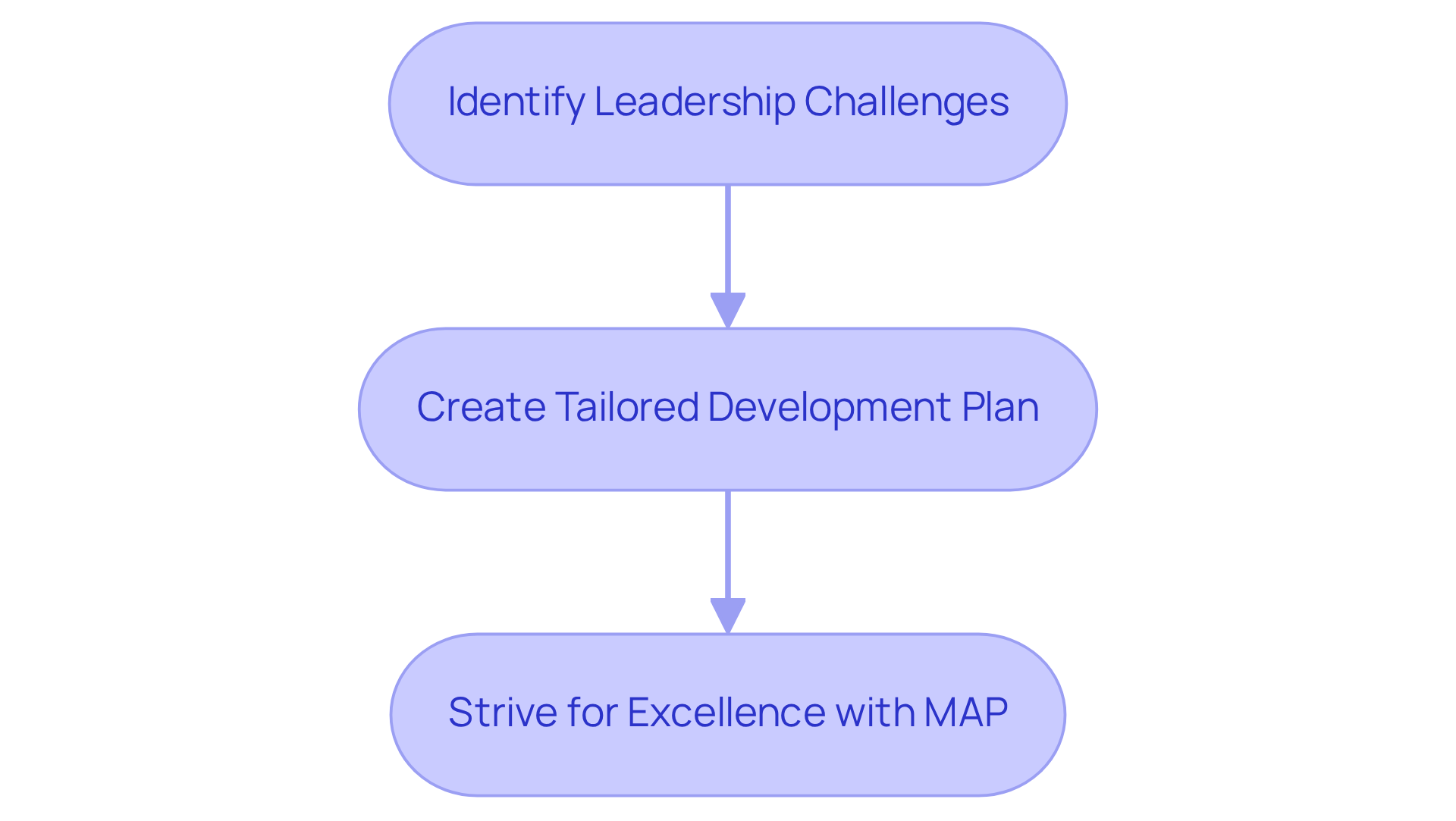 Follow the arrows to see how to improve leadership in your organization. Start by identifying challenges, then create a plan, and finally aim for excellence with MAP's resources.