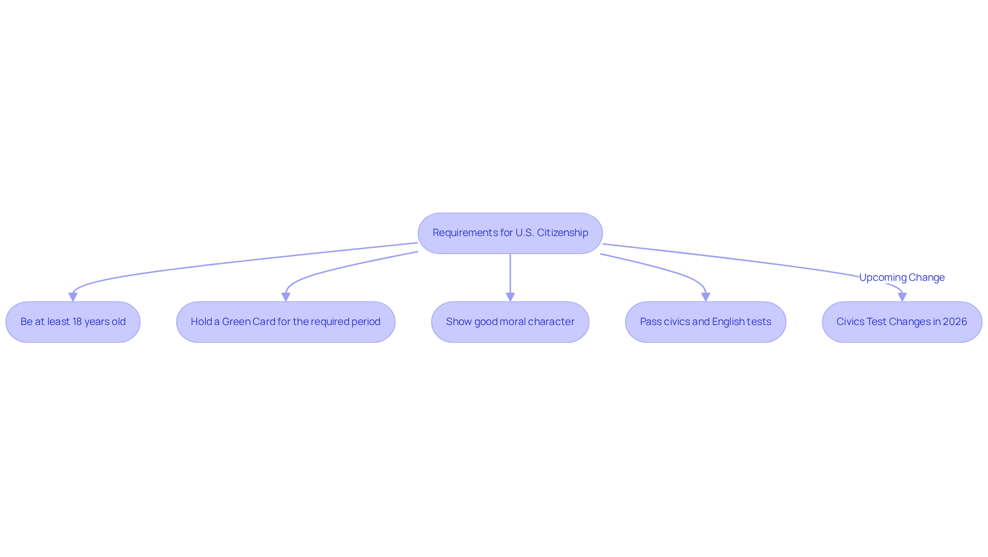 This flowchart outlines the key requirements for becoming a U.S. citizen. Each box represents a step you need to take, and the arrows show how they connect. The additional box about the civics test change highlights an important upcoming requirement. This flowchart outlines the key requirements for becoming a U.S. citizen. Each box represents a step you need to take, and the arrows show how they connect. The additional box about the civics test change highlights an important upcoming requirement.