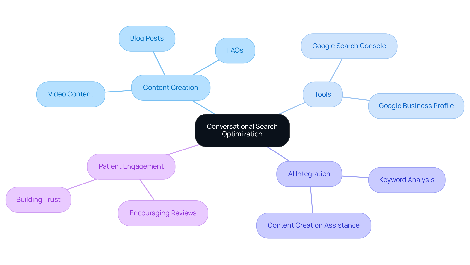 The central node represents the main goal of improving search optimization, while the branches show specific strategies and tools that can help achieve this. Each color-coded branch highlights a different aspect of the overall strategy.
