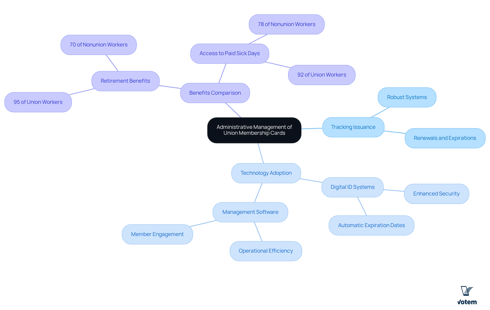 At the center, you'll find the main topic. Branches lead to important areas like tracking processes and technology use, with further details that help illustrate how these elements contribute to efficient union administration.