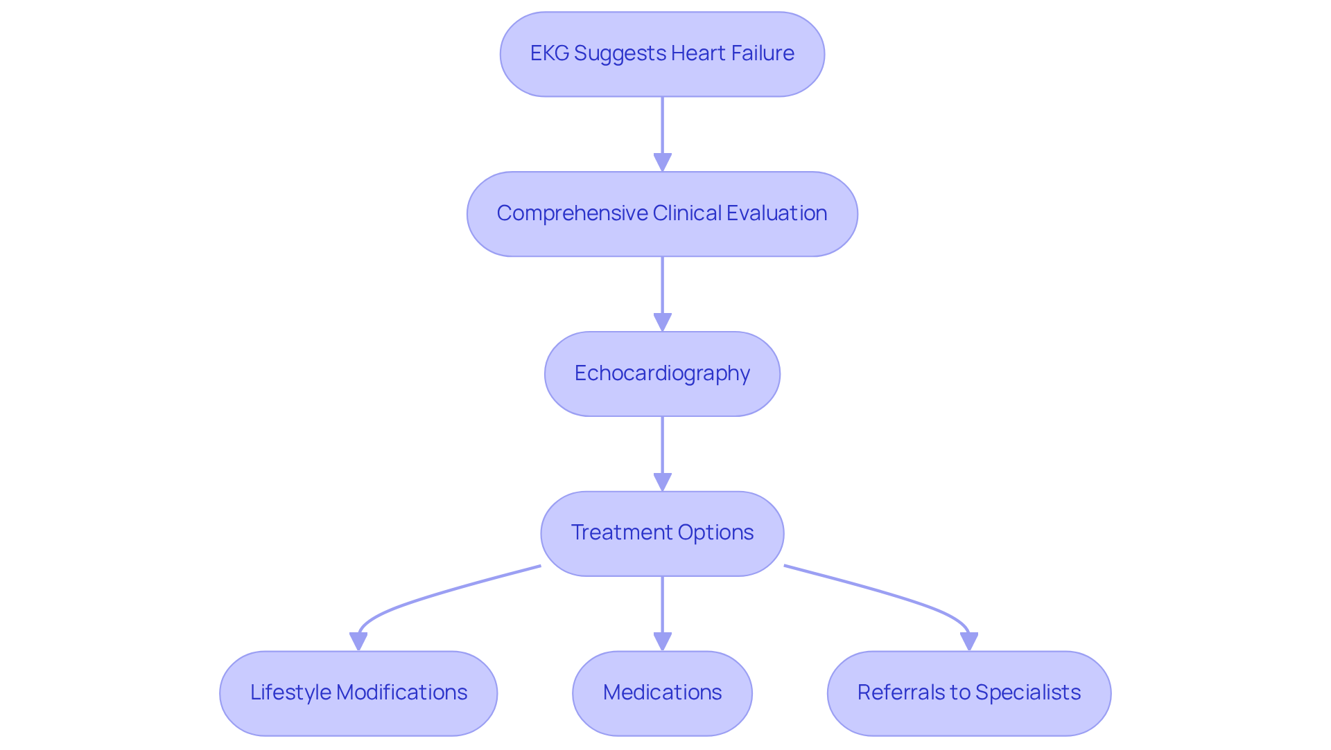 Follow the arrows to see what to do if your EKG suggests heart failure. Each box represents a step in the process, guiding you from evaluation to treatment options.