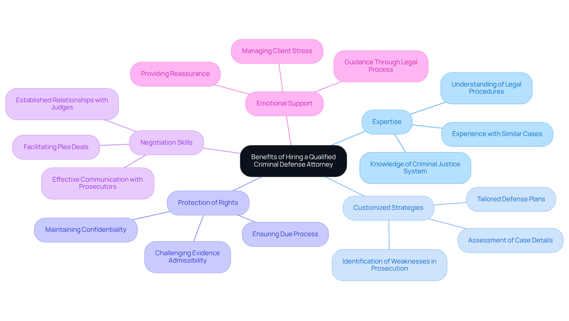The central node represents the main topic, while the branches illustrate the various benefits of hiring a criminal defense attorney. Each branch highlights a specific advantage, and the sub-branches provide further details, helping you understand how each aspect contributes to a favorable legal outcome.