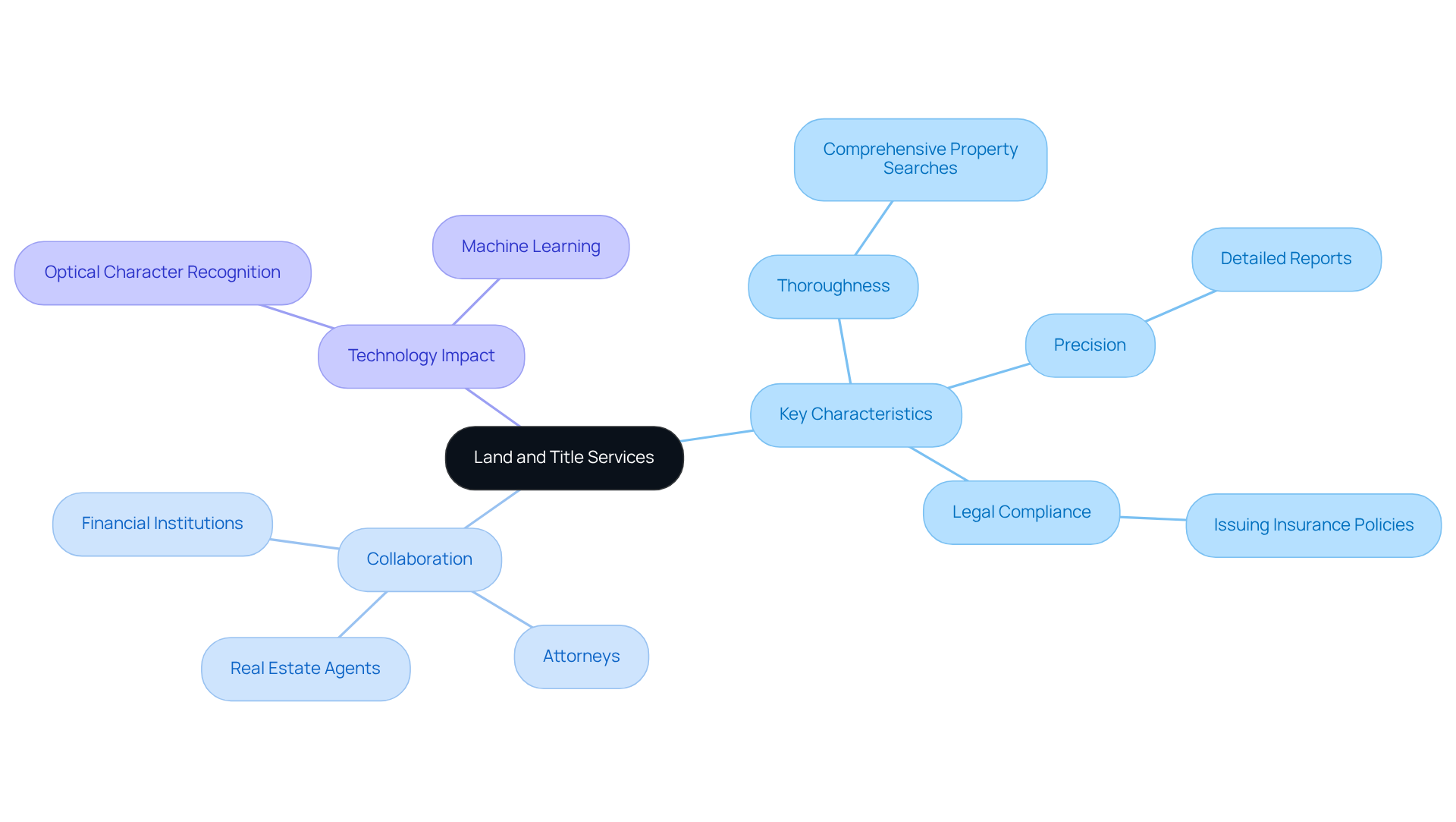 The center represents the main service area, with branches showing important traits and functions. Each characteristic and function is connected, reflecting how they work together to support real estate transactions.